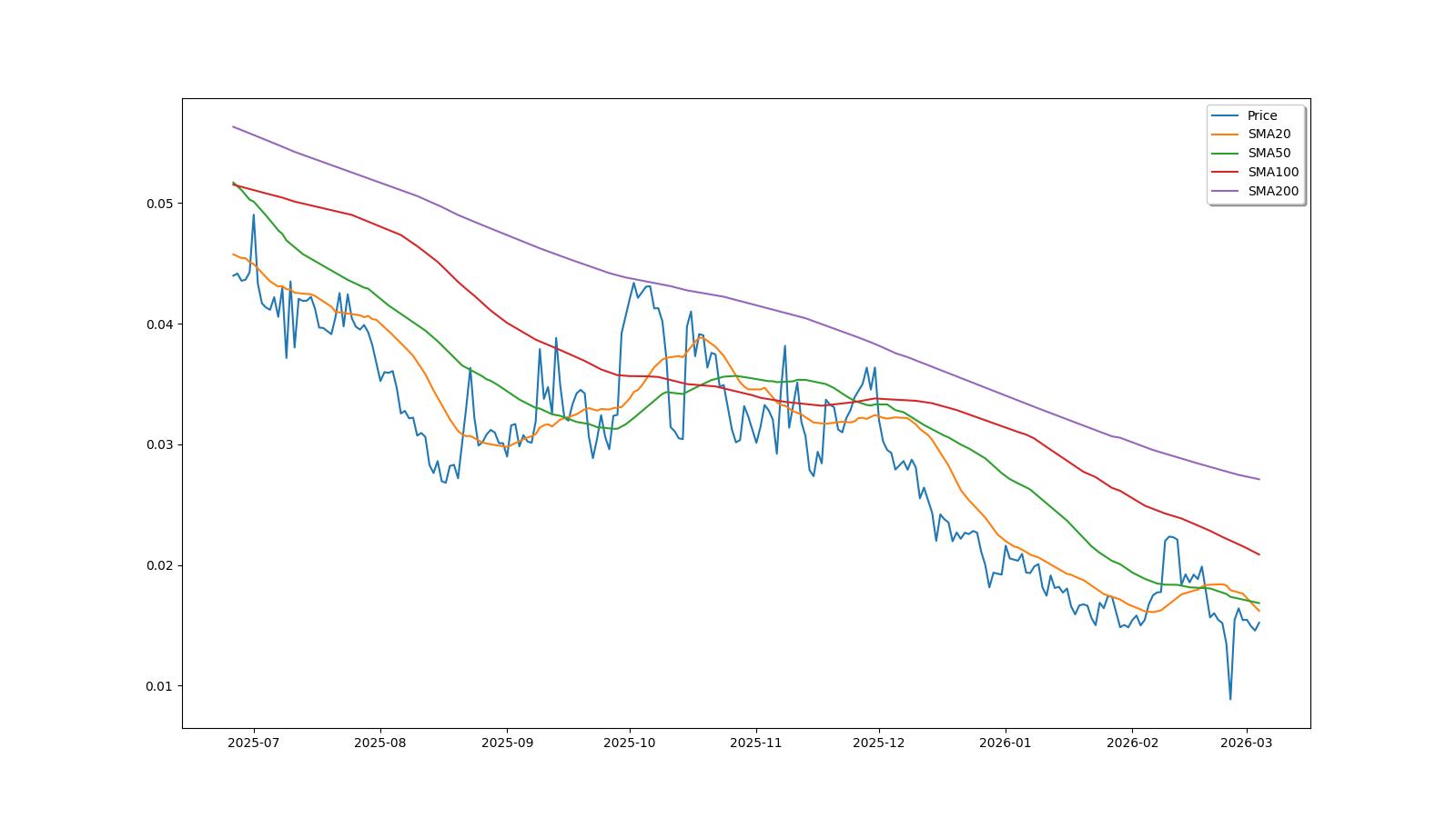 PlasticHero Simple Moving Averages