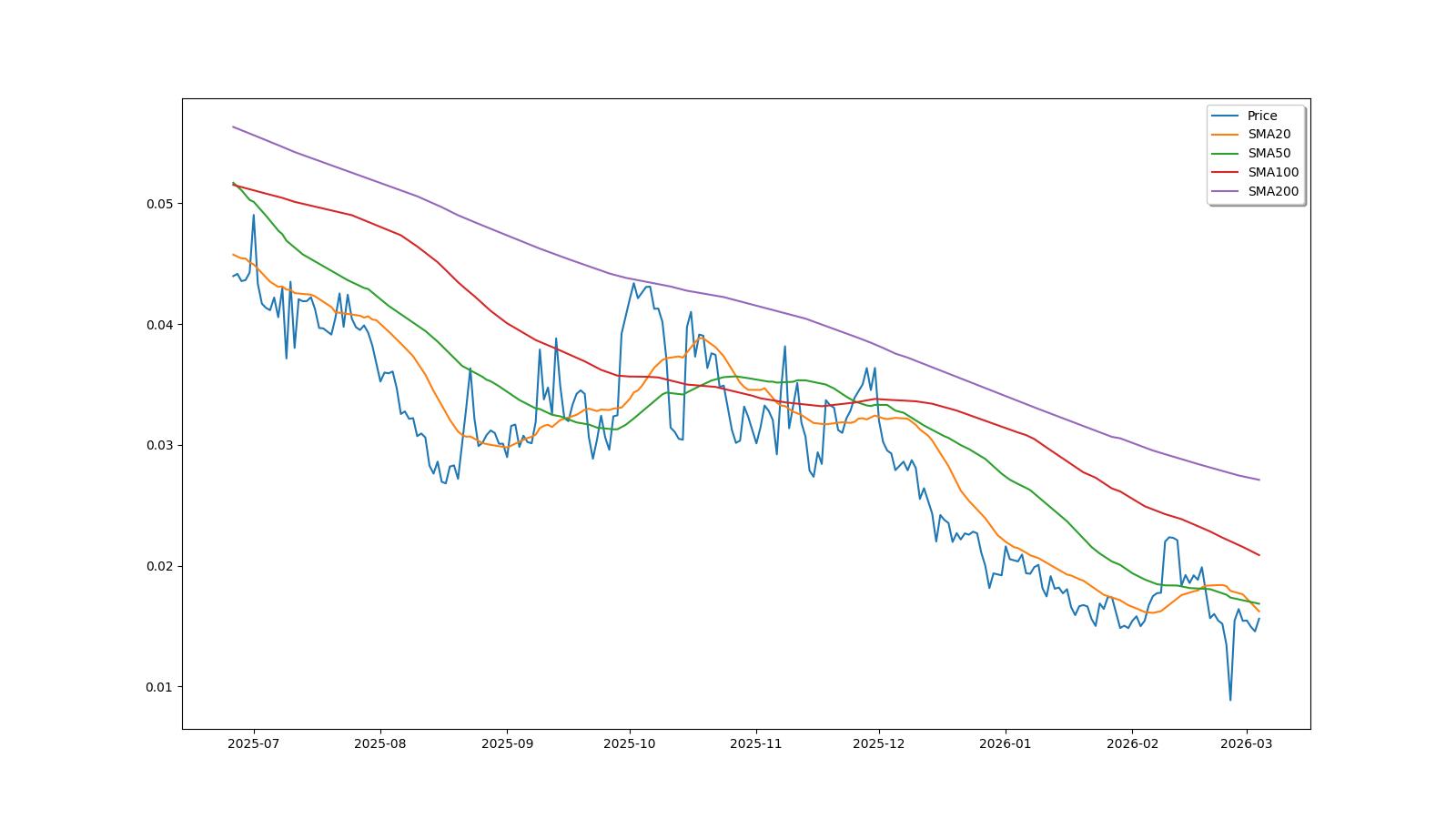 PlasticHero Simple Moving Averages
