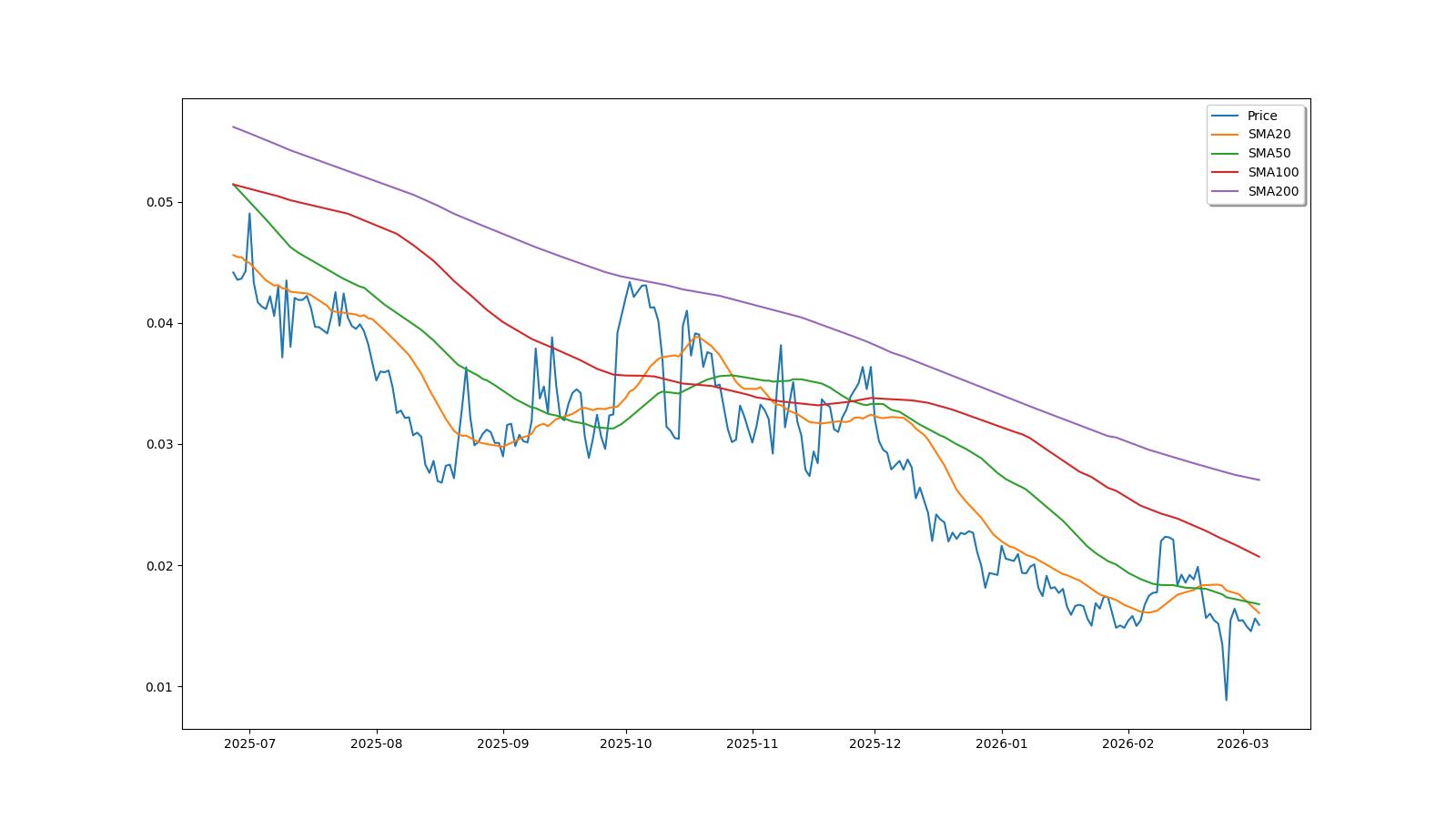 PlasticHero Simple Moving Averages