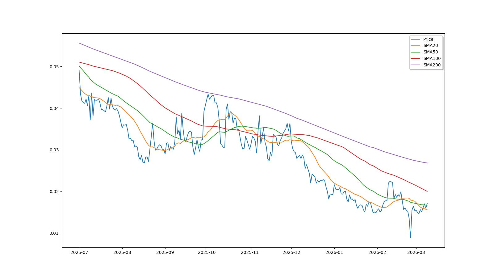 PlasticHero Simple Moving Averages