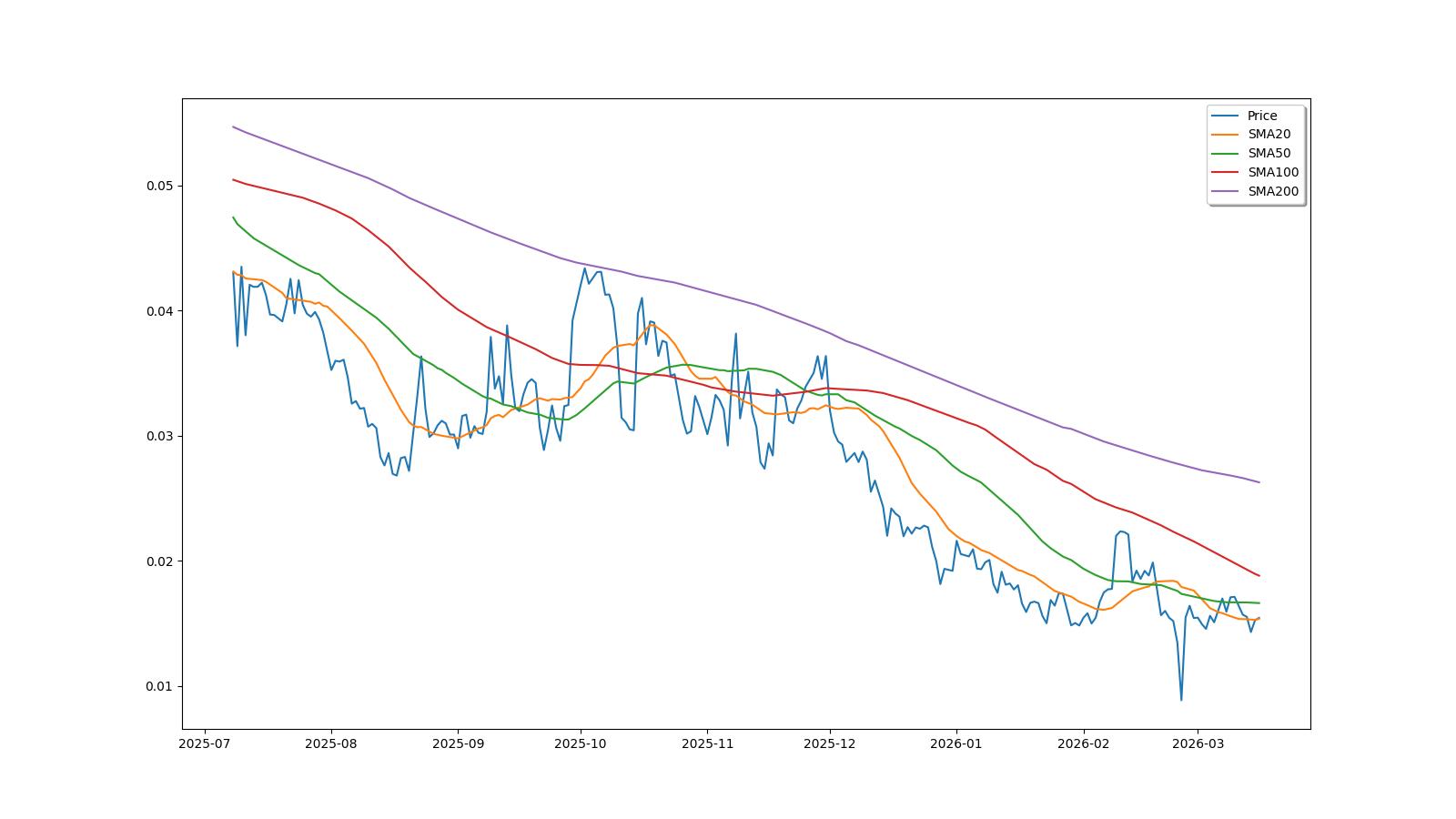 PlasticHero Simple Moving Averages