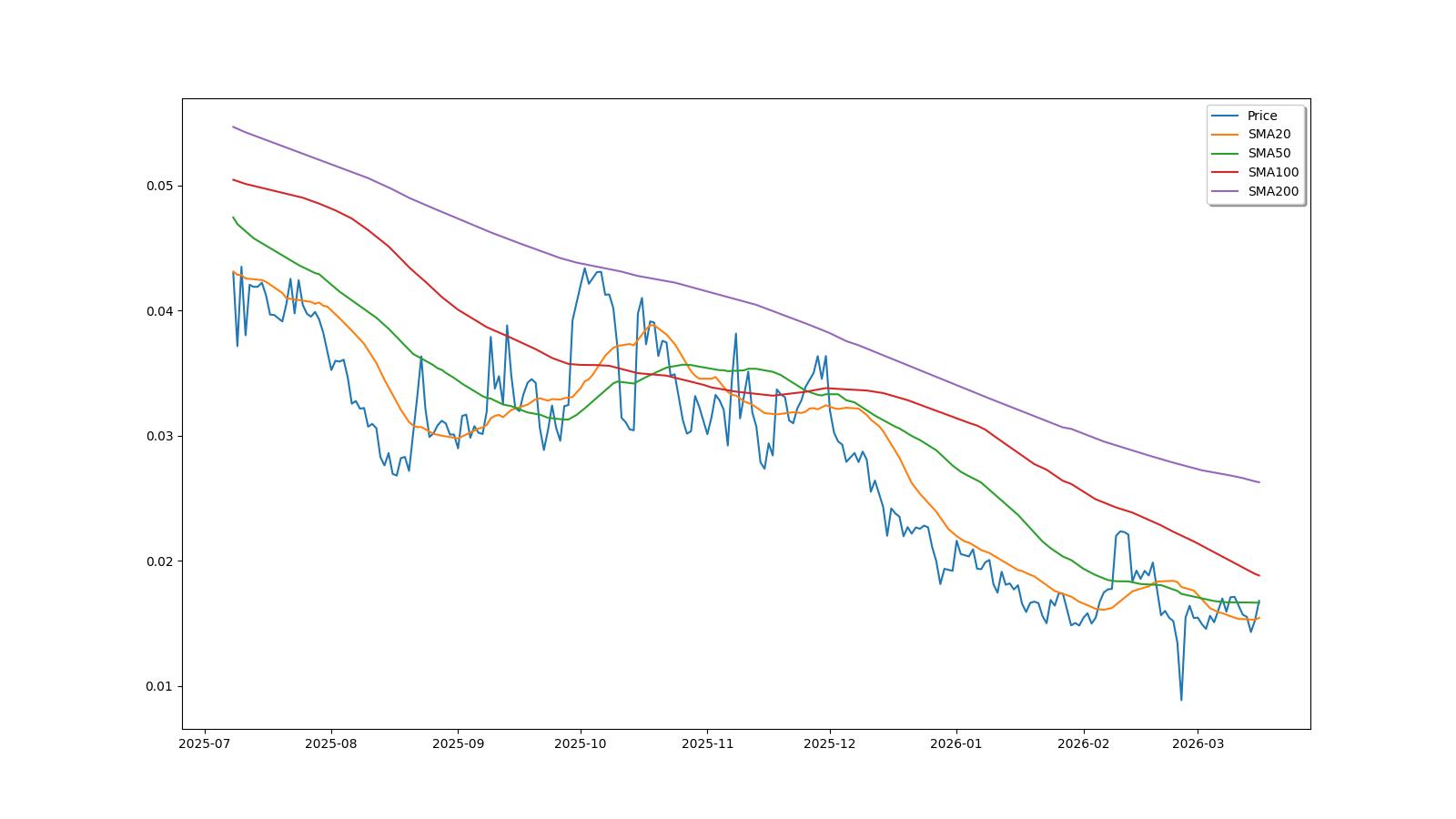 PlasticHero Simple Moving Averages