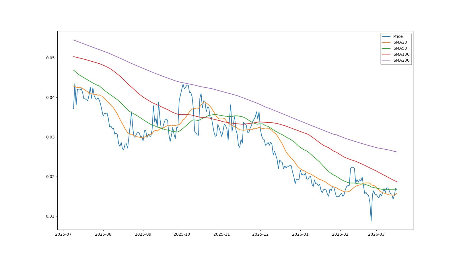 PlasticHero Simple Moving Averages