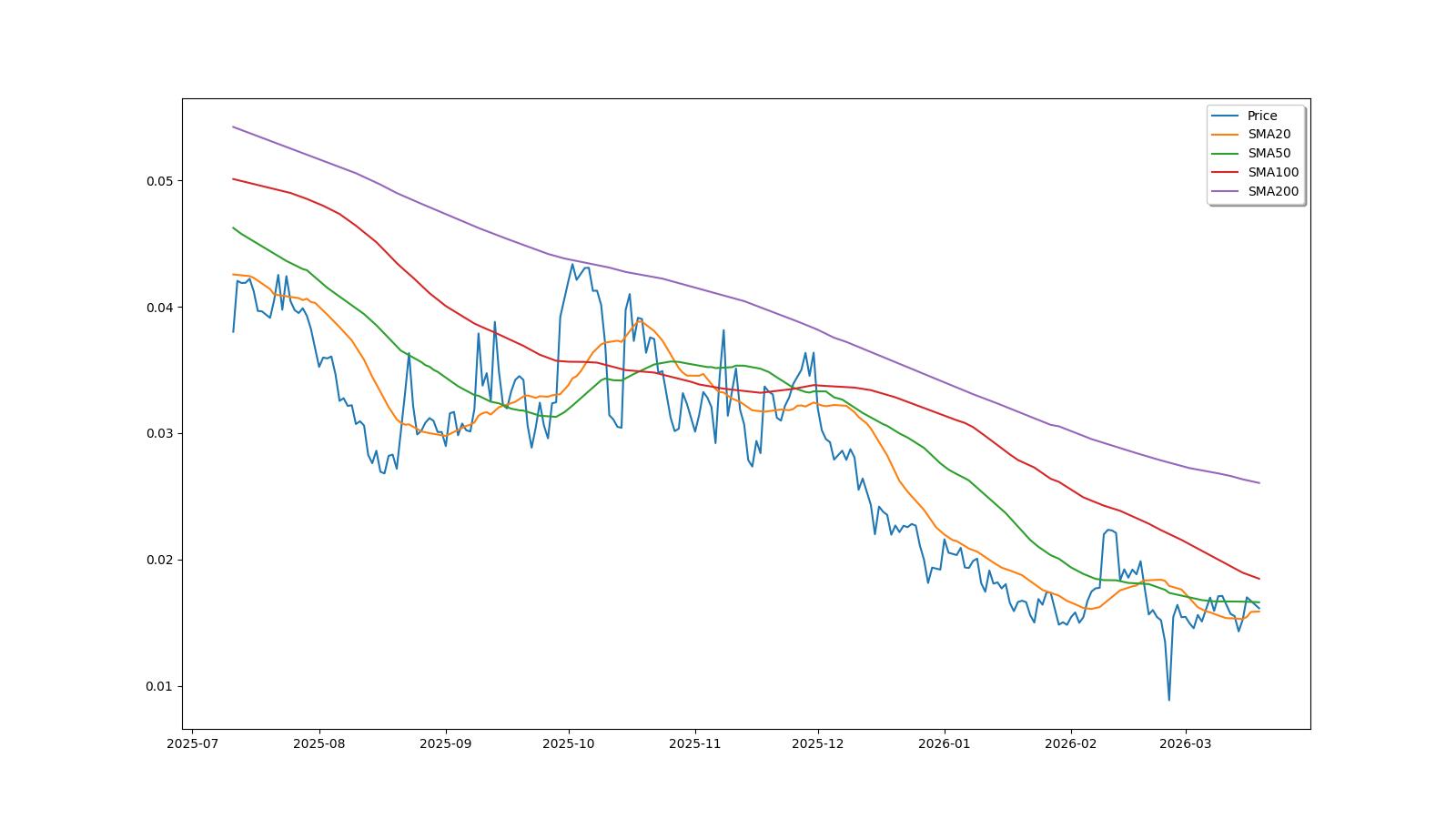 PlasticHero Simple Moving Averages