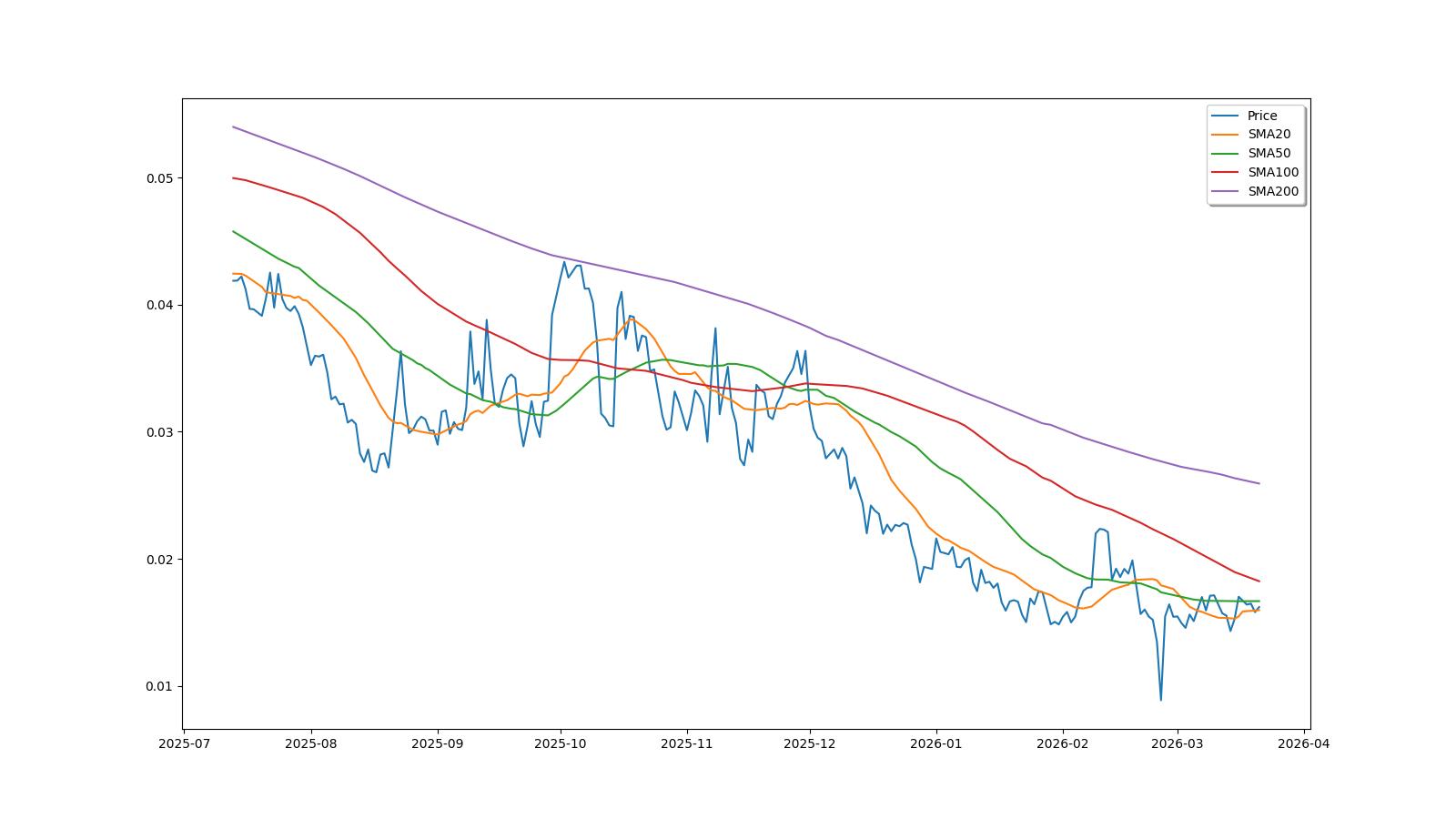 PlasticHero Simple Moving Averages