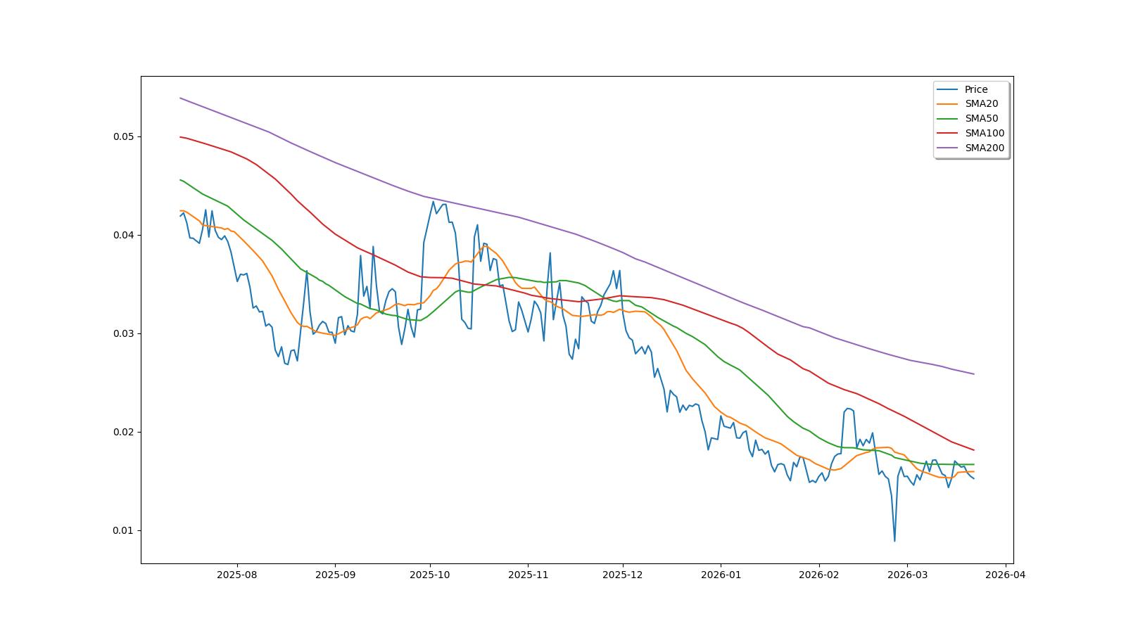 PlasticHero Simple Moving Averages