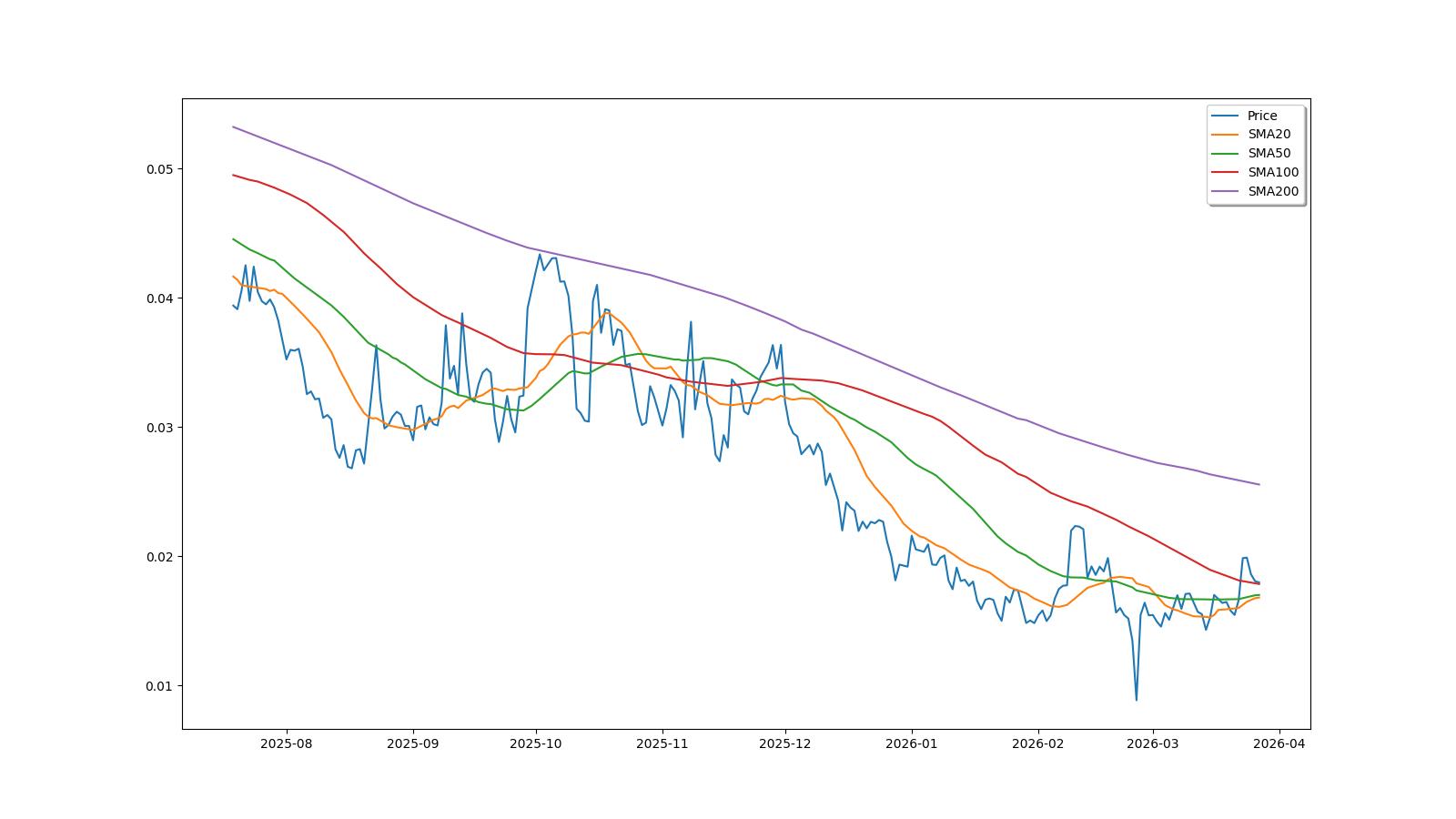 PlasticHero Simple Moving Averages