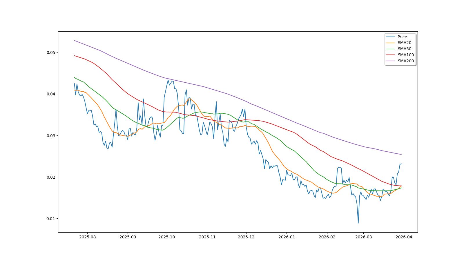PlasticHero Simple Moving Averages