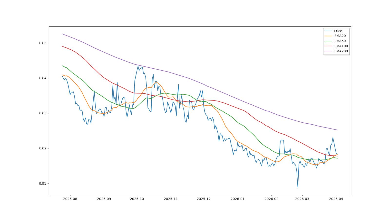 PlasticHero Simple Moving Averages