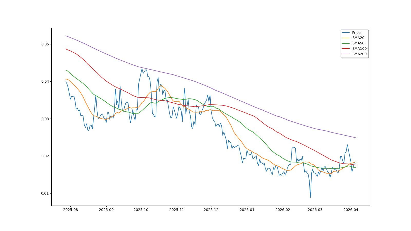 PlasticHero Simple Moving Averages