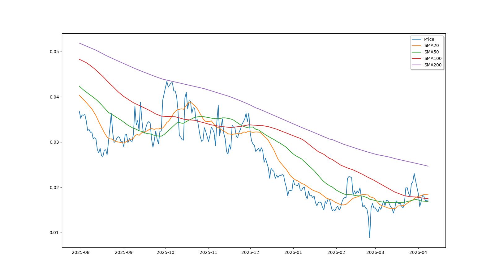 PlasticHero Simple Moving Averages