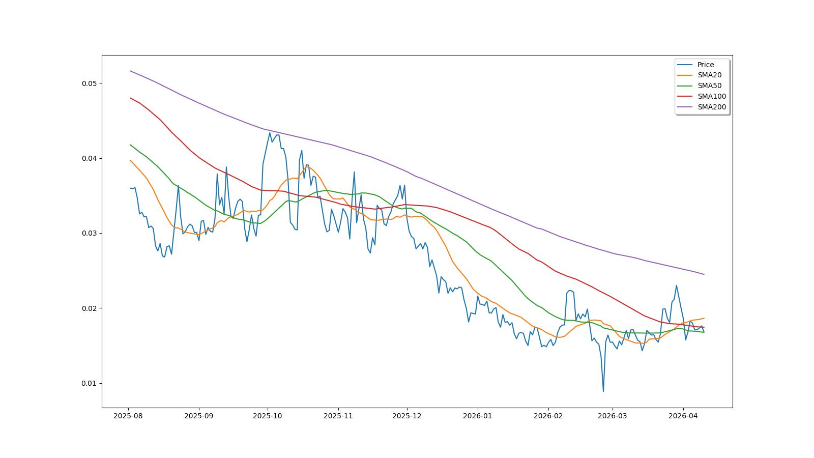 PlasticHero Simple Moving Averages