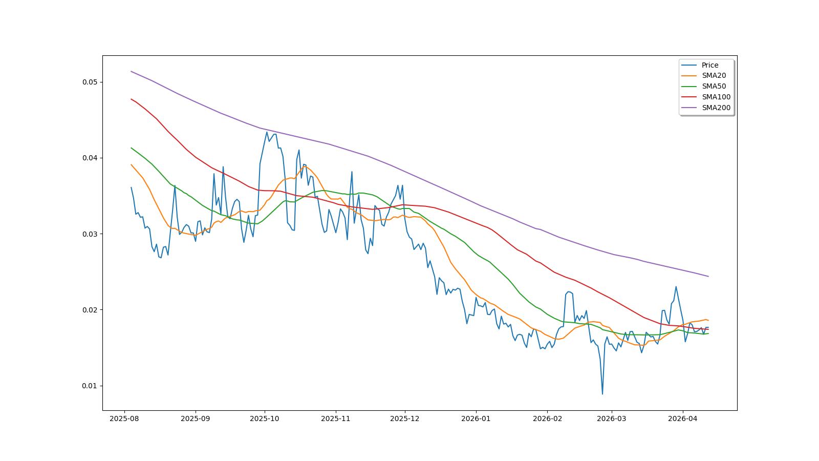 PlasticHero Simple Moving Averages
