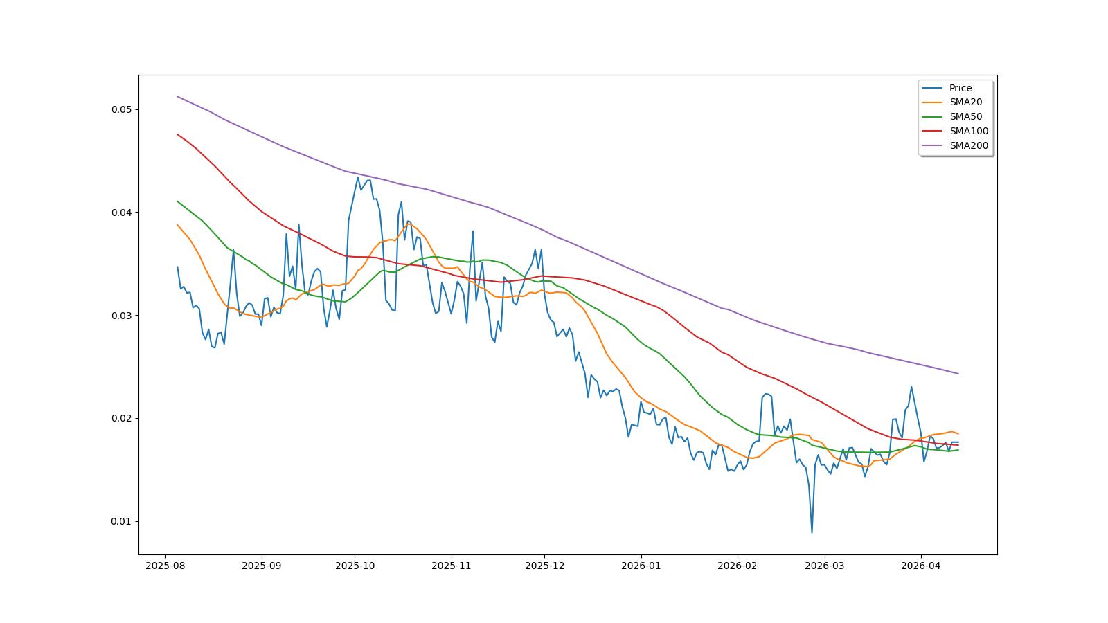 PlasticHero Simple Moving Averages
