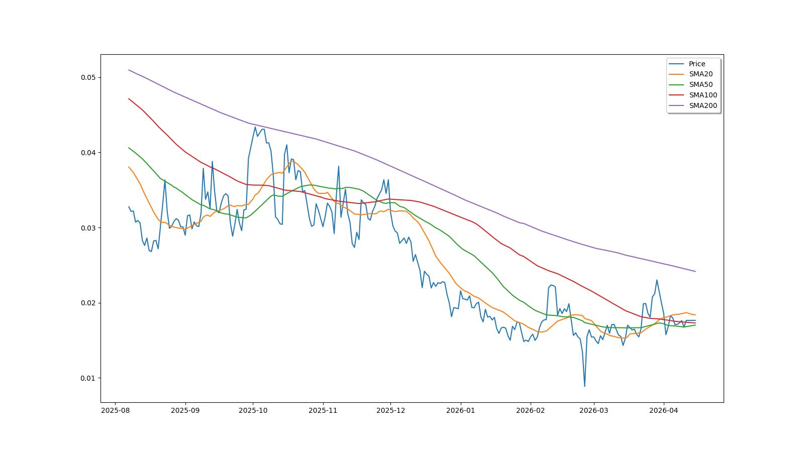 PlasticHero Simple Moving Averages