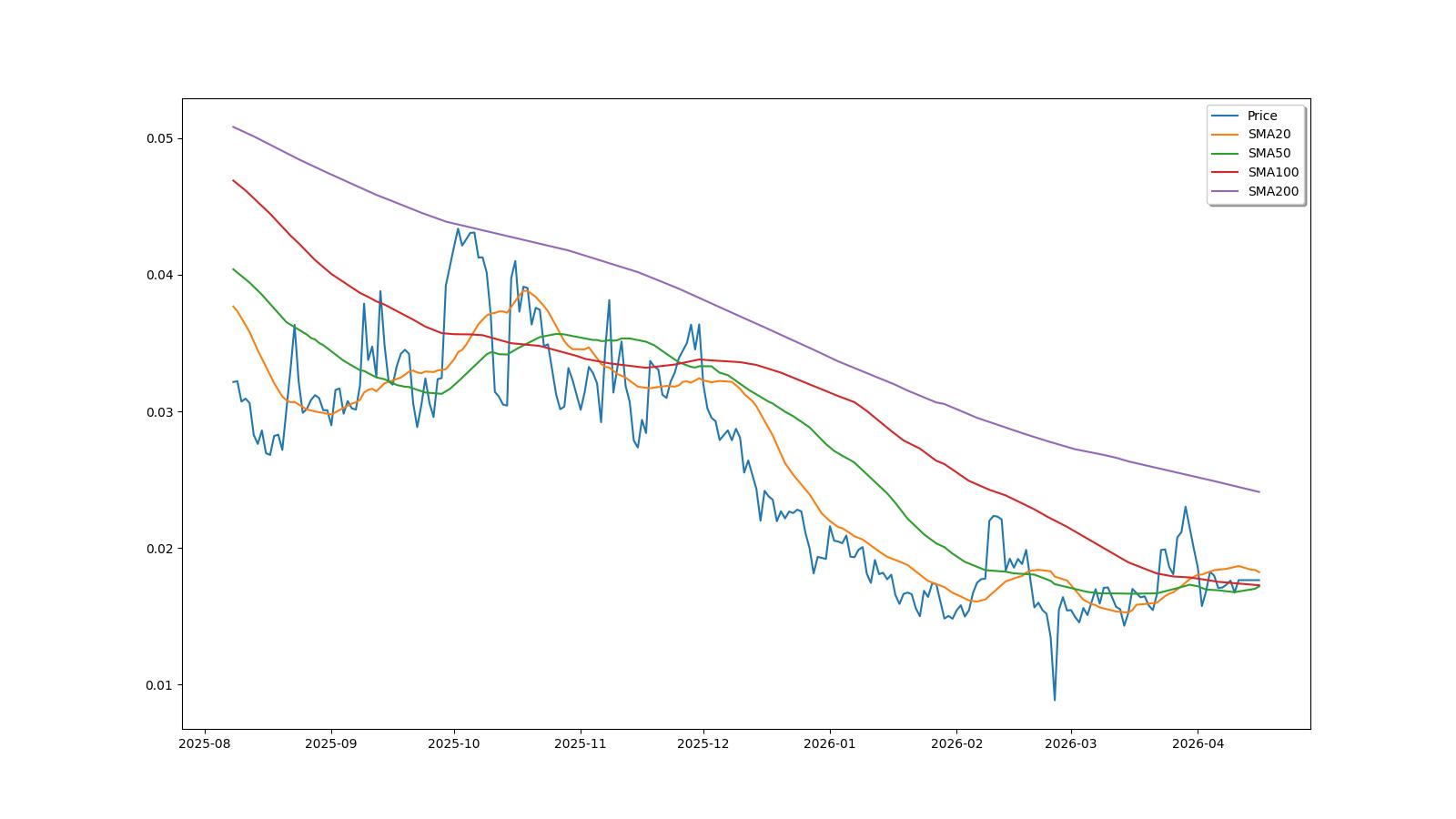 PlasticHero Simple Moving Averages
