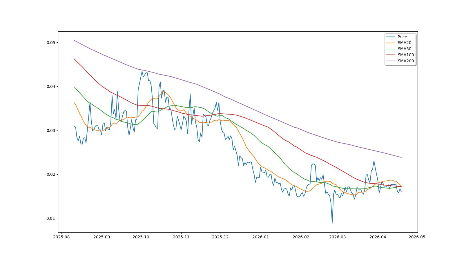 PlasticHero Simple Moving Averages