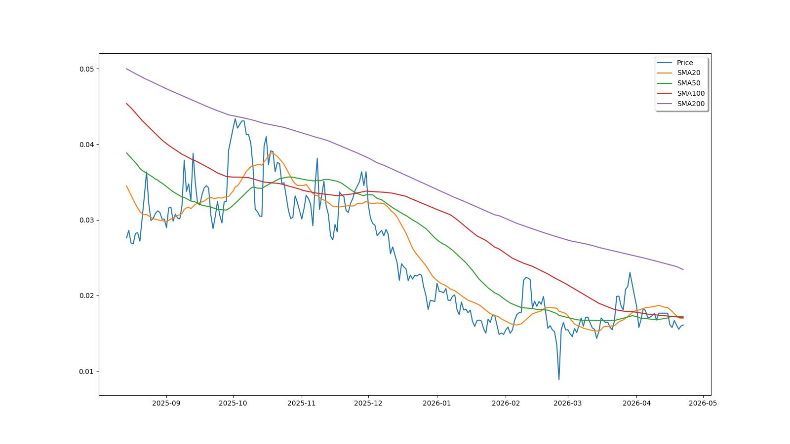 PlasticHero Simple Moving Averages