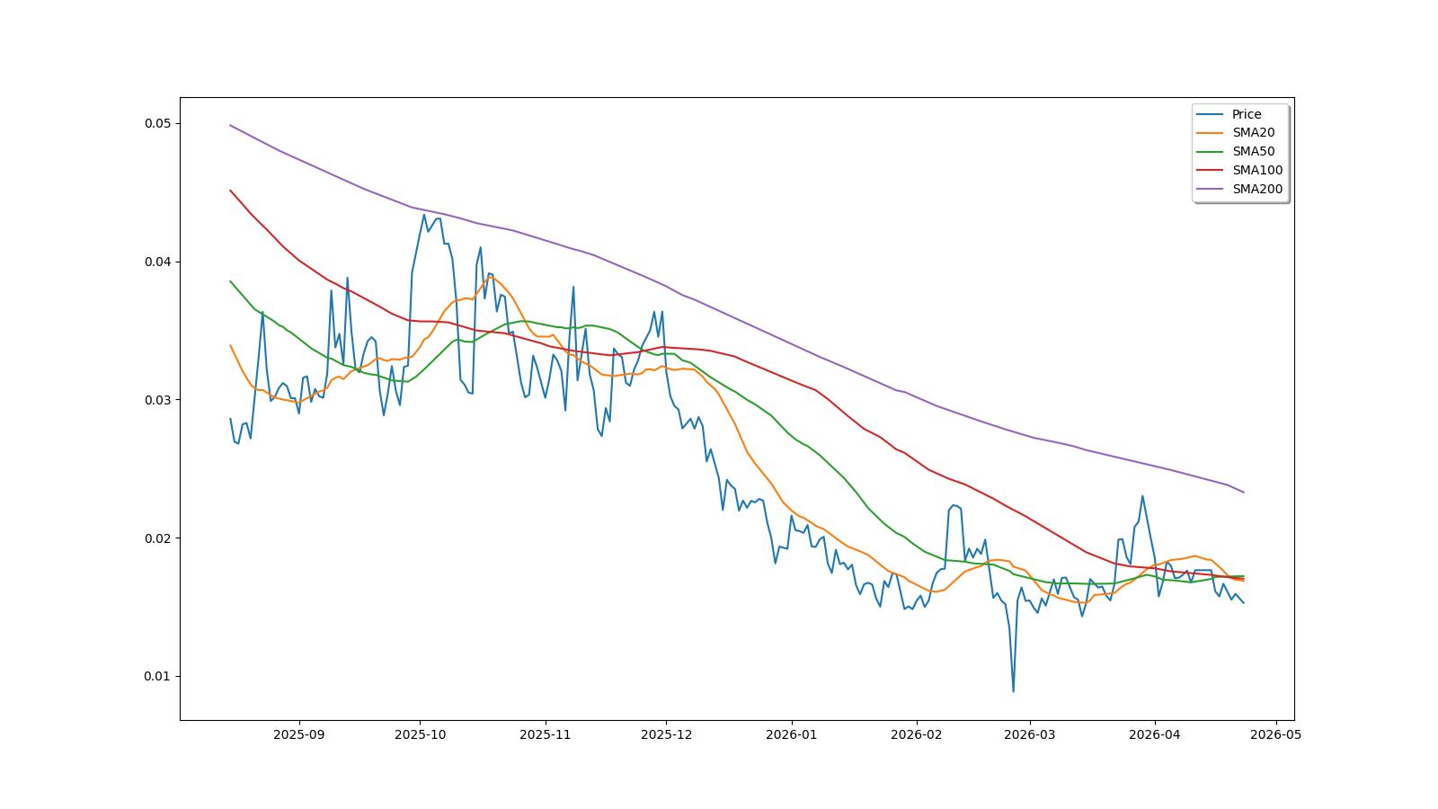 PlasticHero Simple Moving Averages