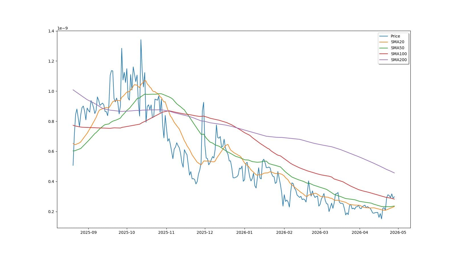 Platform of meme coins Simple Moving Averages
