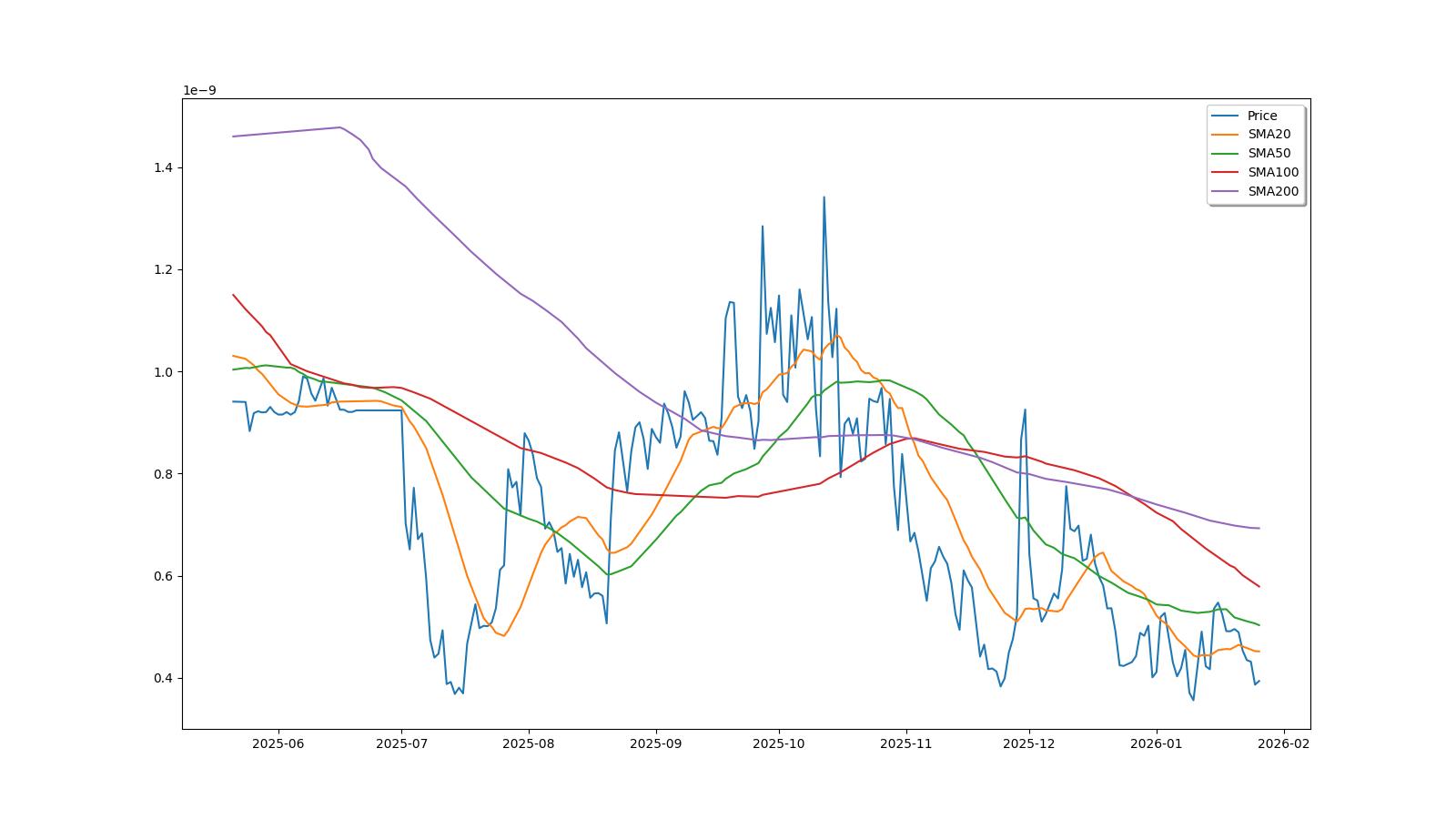 Platform of meme coins Price, Chart, Market Cap, PAYU Coin Essentials ...