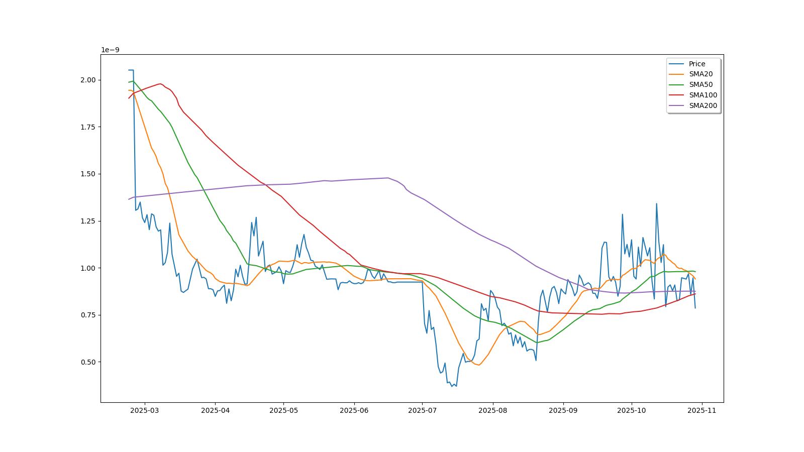 Platform of meme coins Simple Moving Averages