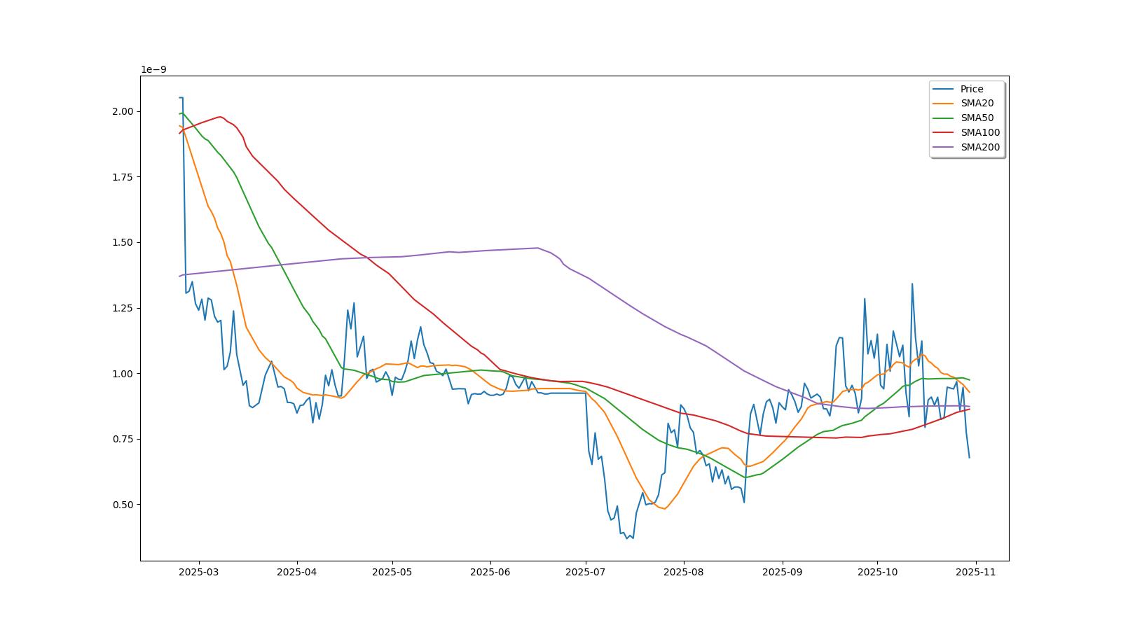 Platform of meme coins Simple Moving Averages