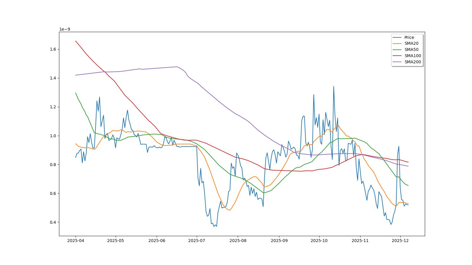 Platform of meme coins Simple Moving Averages