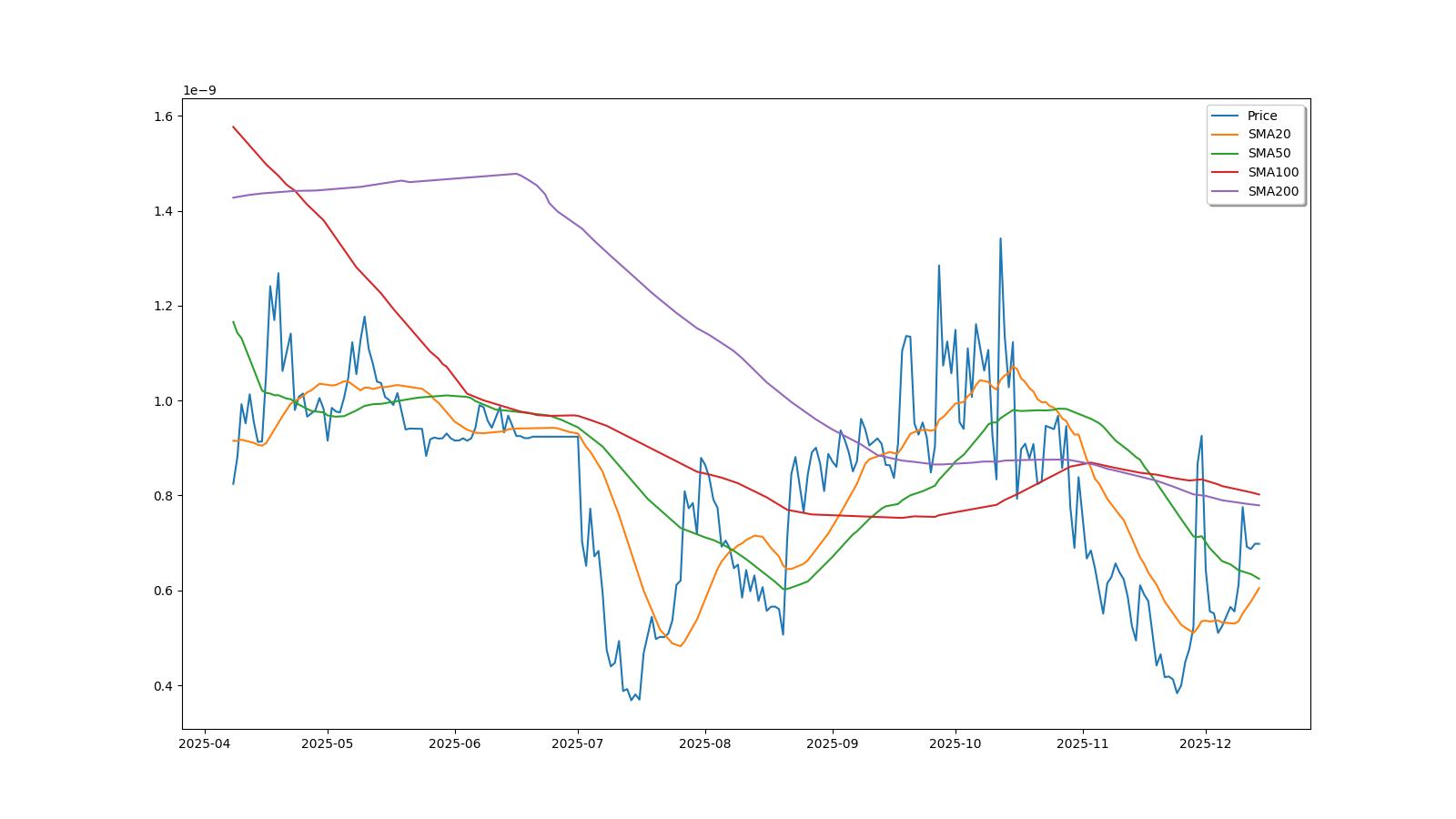 Platform of meme coins Simple Moving Averages