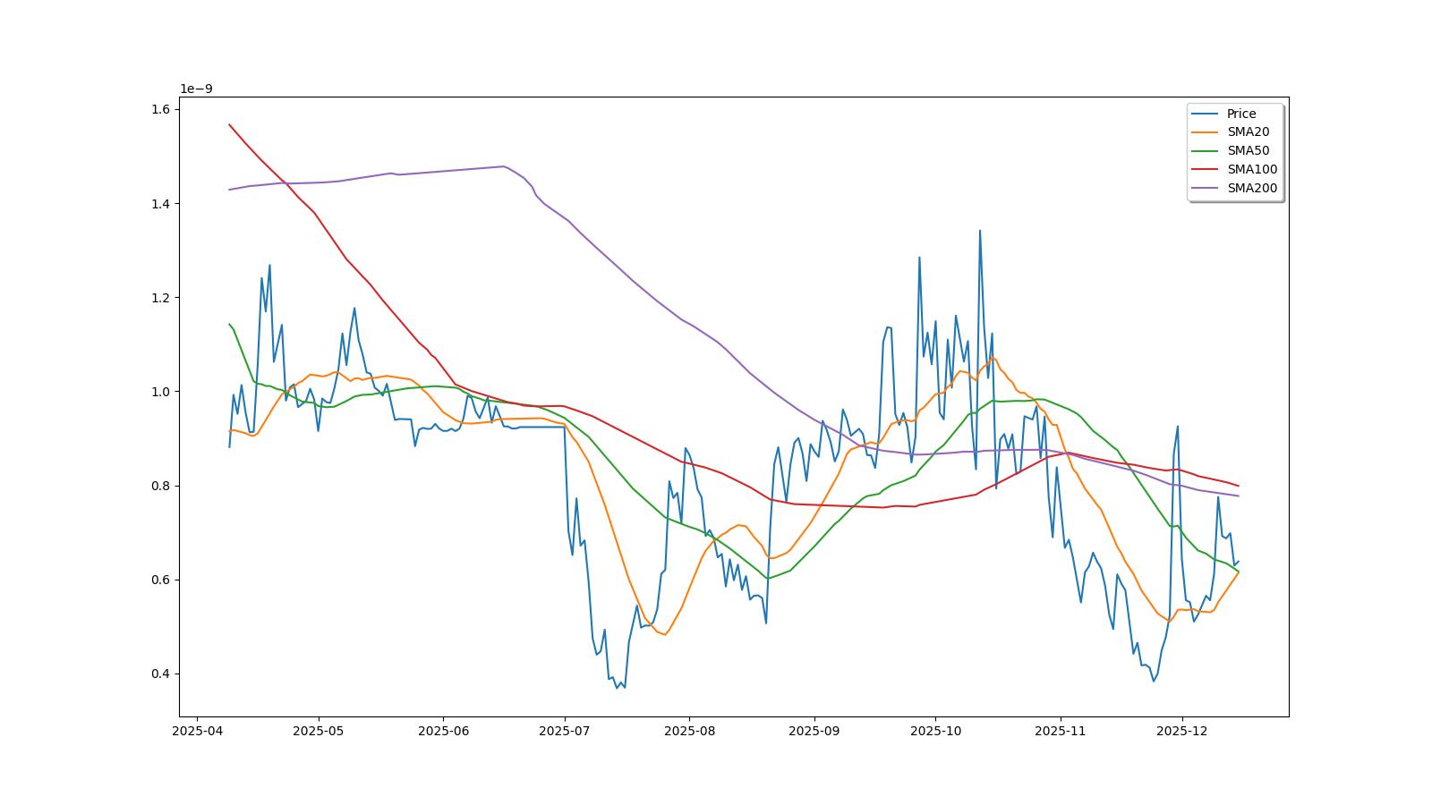 Platform of meme coins Simple Moving Averages