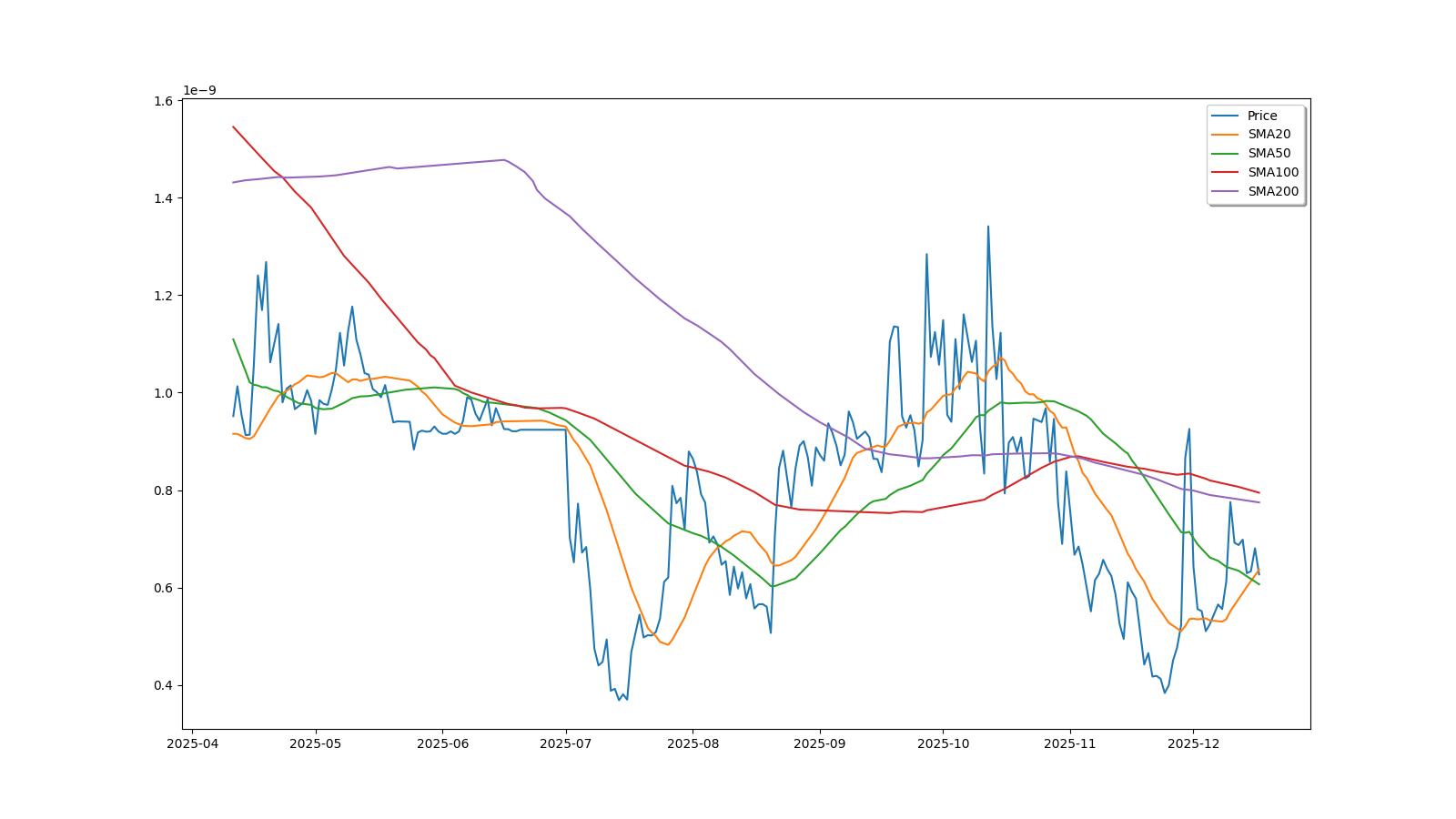 Platform of meme coins Simple Moving Averages