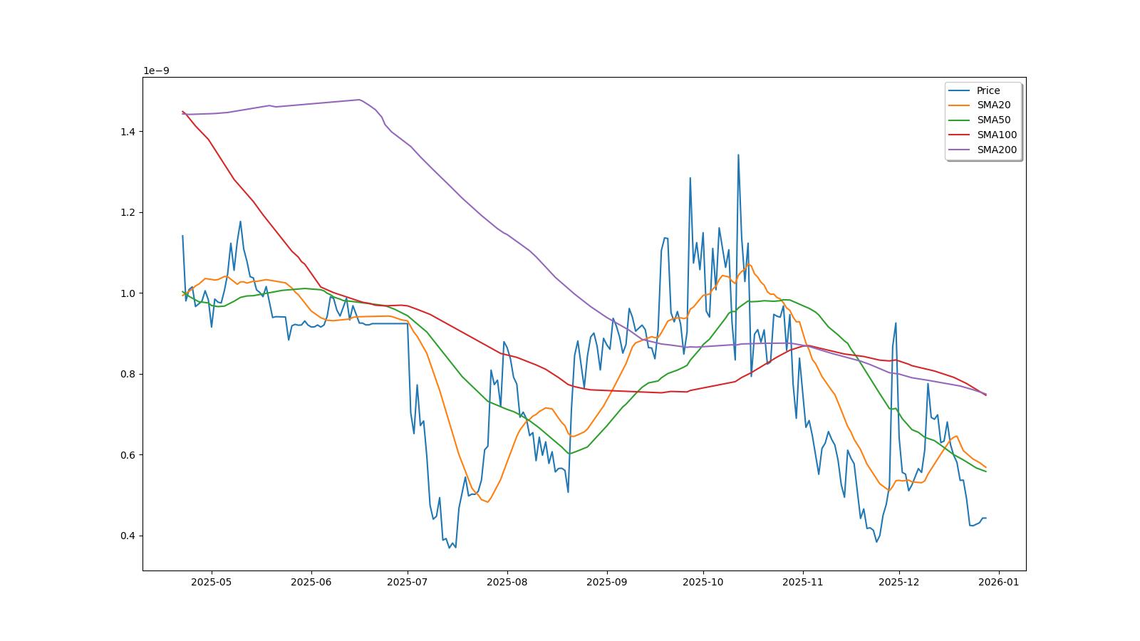 Platform of meme coins Simple Moving Averages