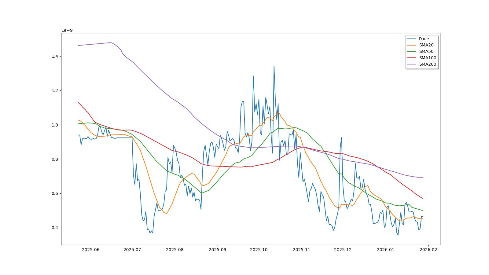 Platform of meme coins Simple Moving Averages