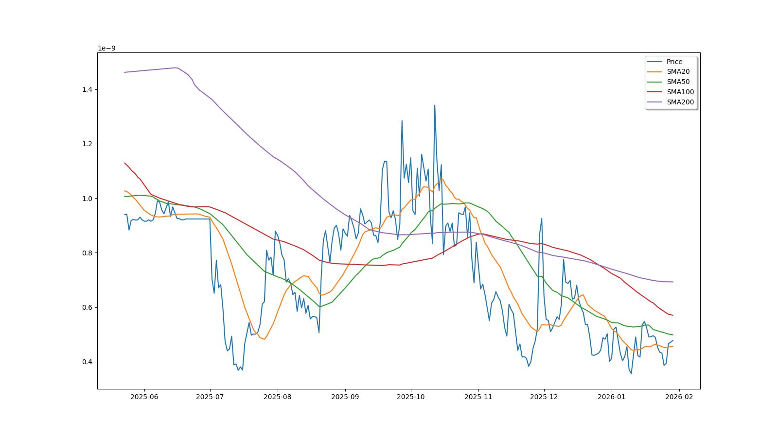 Platform of meme coins Simple Moving Averages