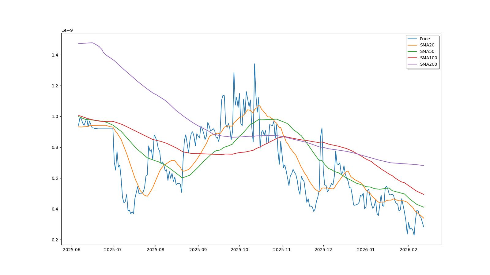 Platform of meme coins Simple Moving Averages