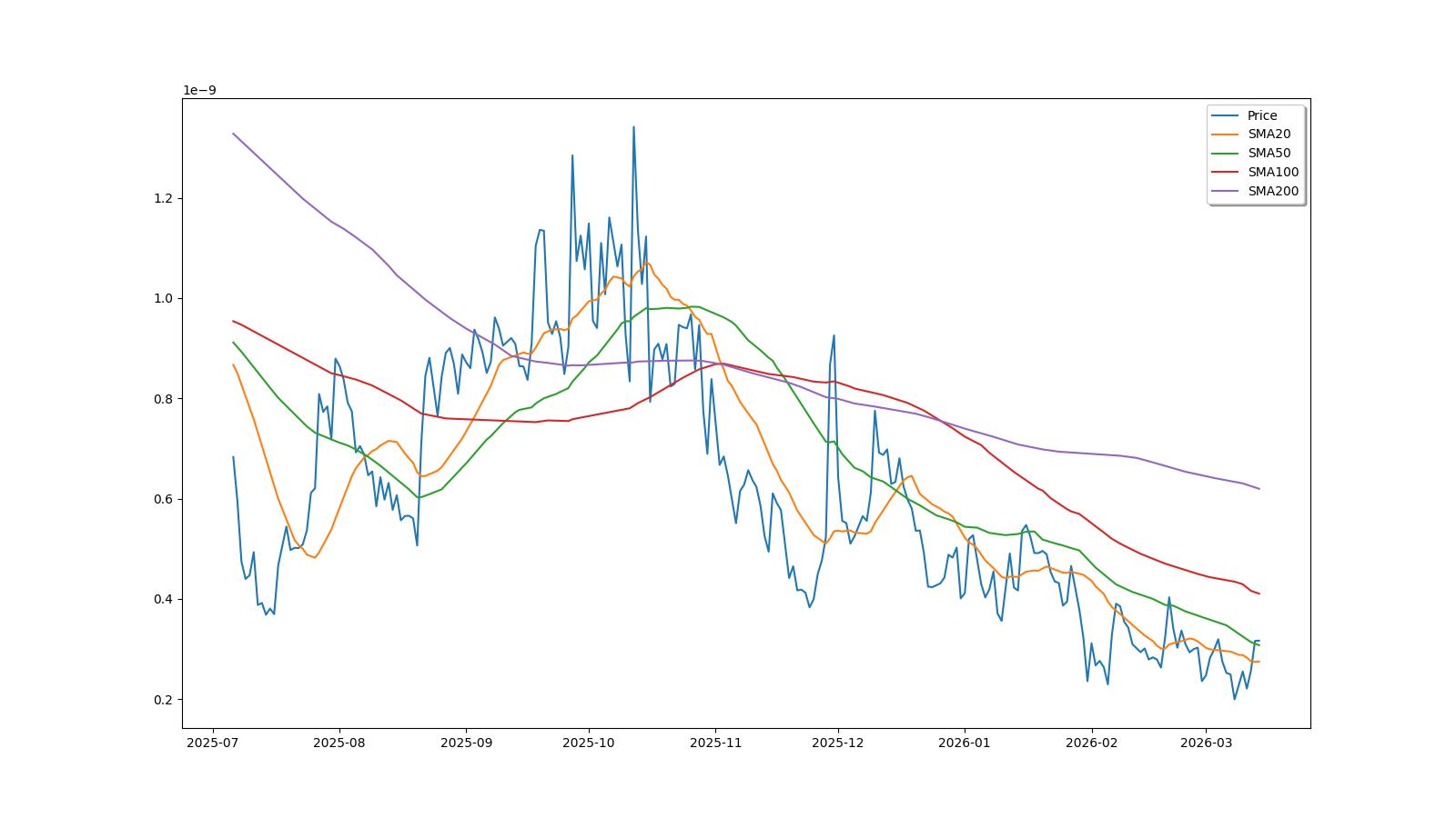 Platform of meme coins Simple Moving Averages