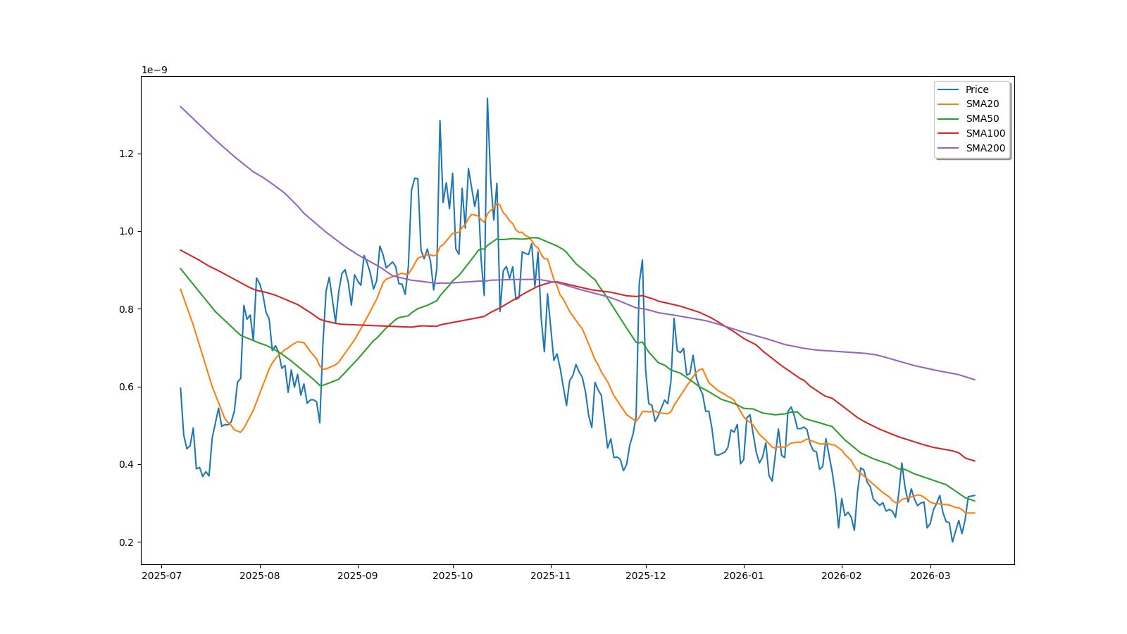 Platform of meme coins Simple Moving Averages