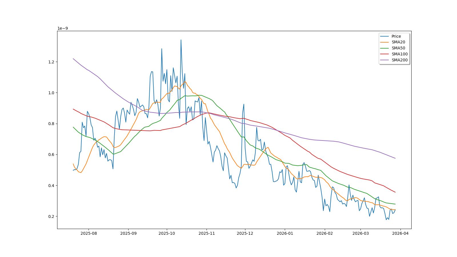 Platform of meme coins Simple Moving Averages