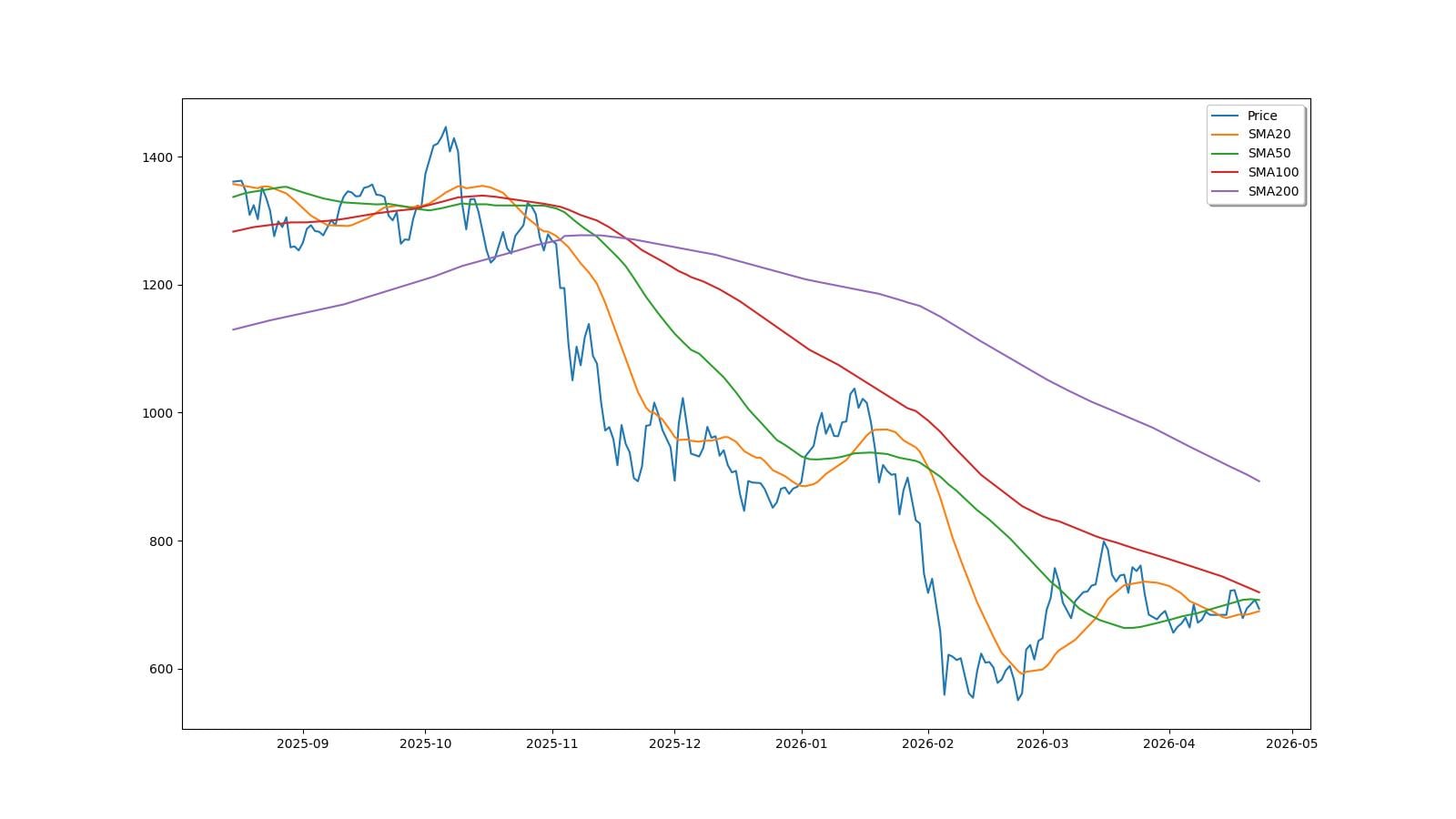 PlatinCoin Simple Moving Averages