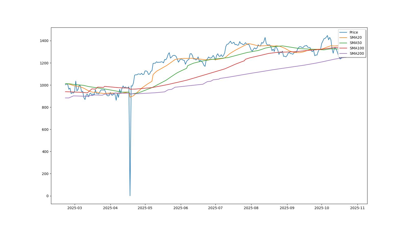 PlatinCoin Simple Moving Averages