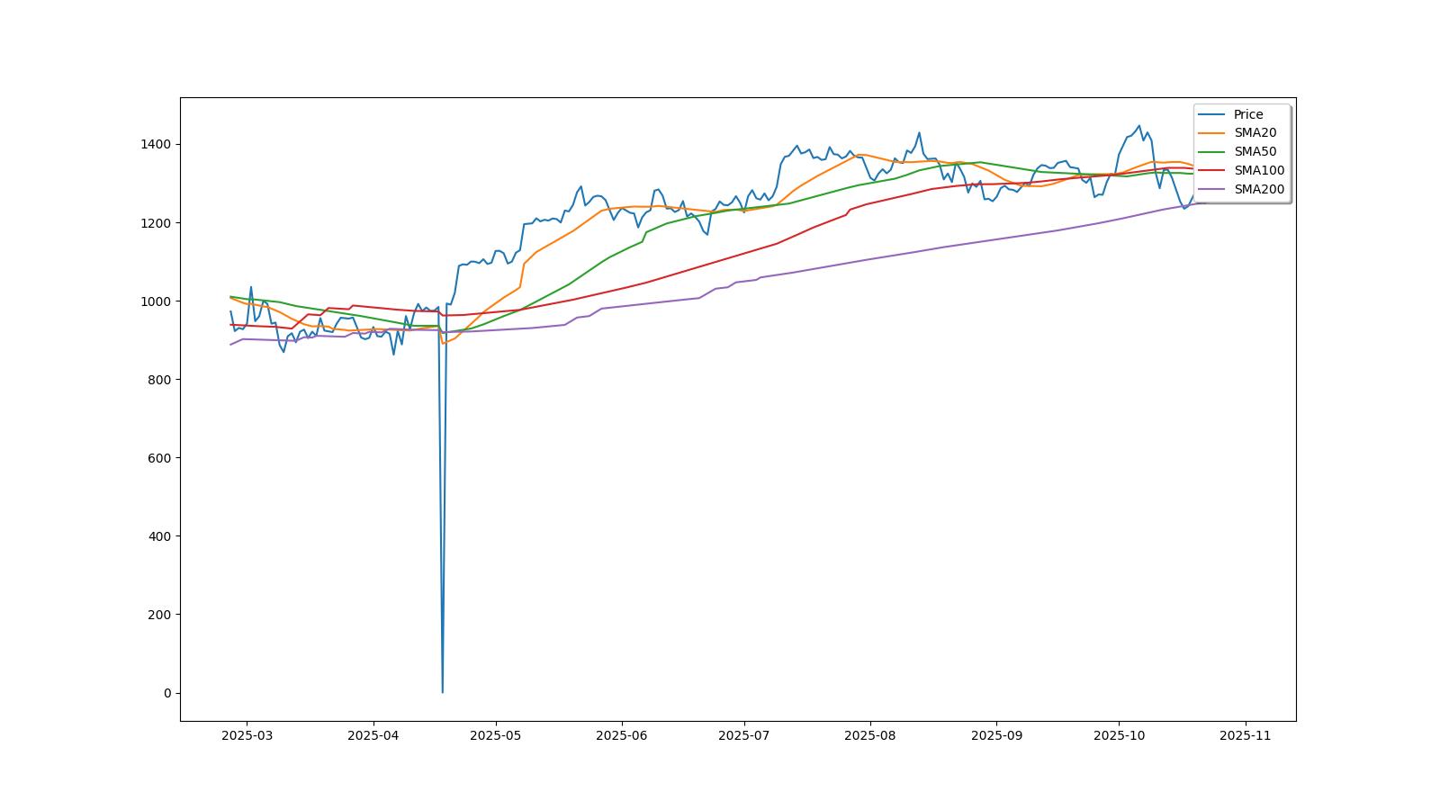 PlatinCoin Simple Moving Averages