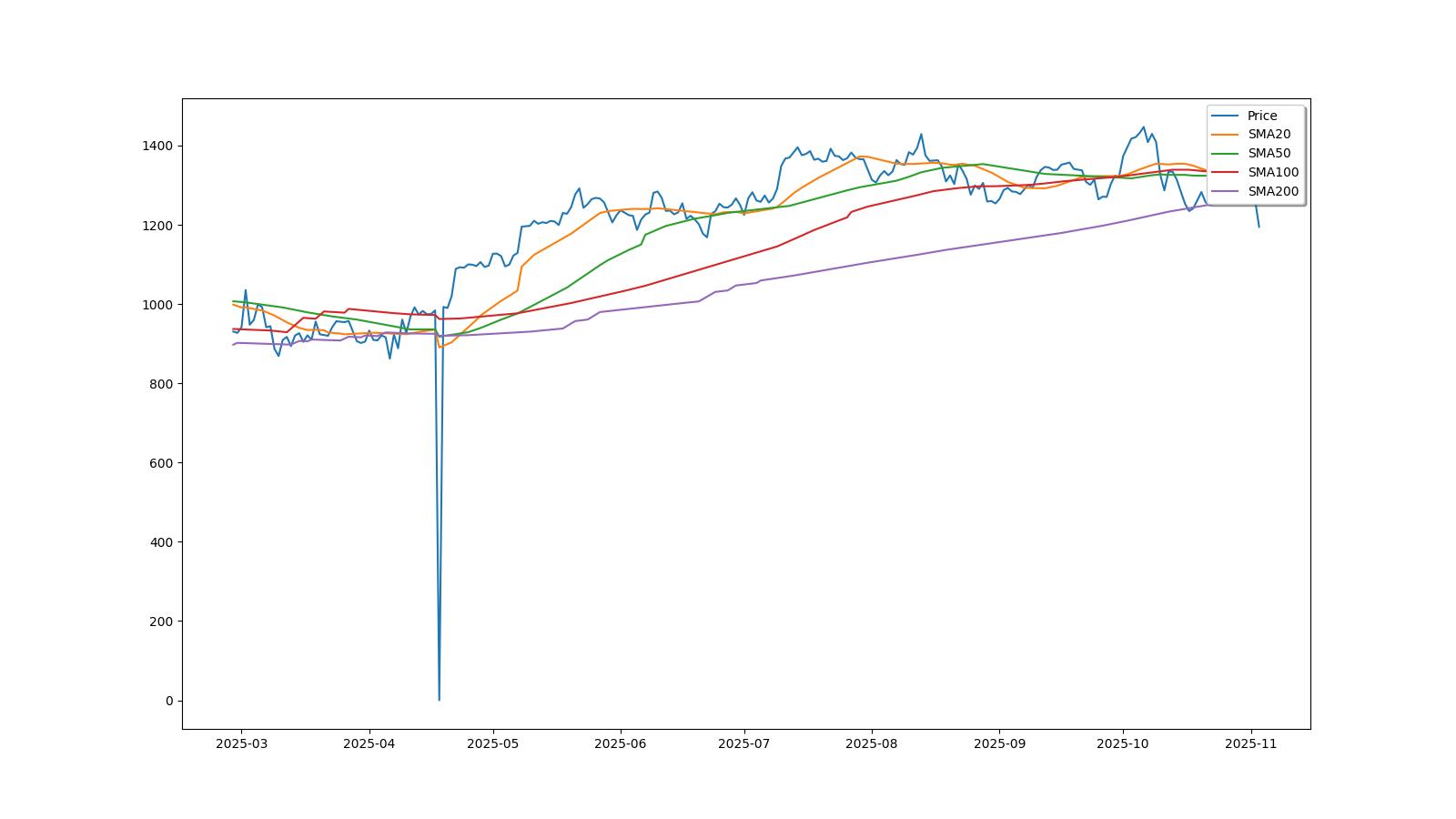 PlatinCoin Simple Moving Averages