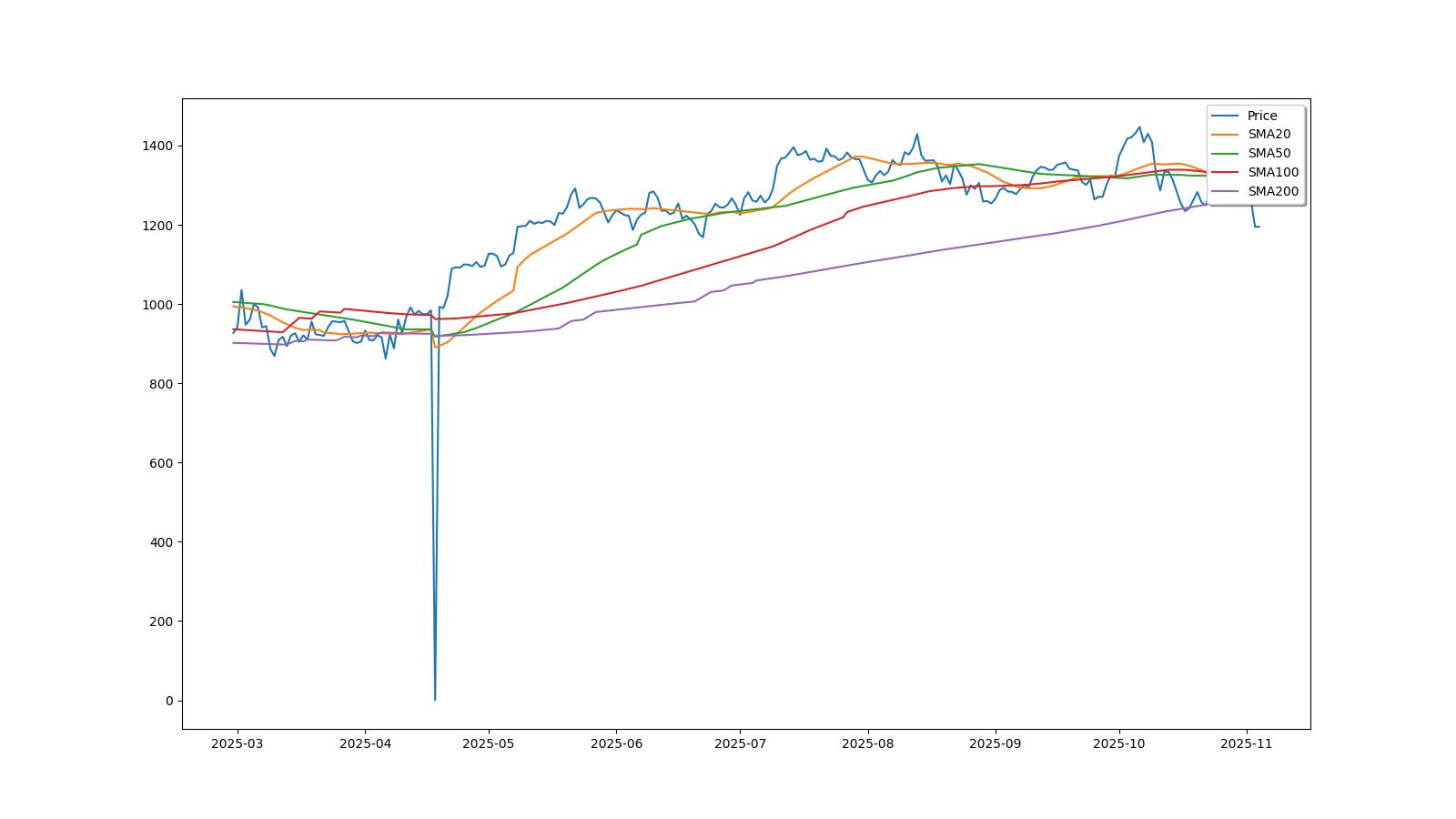 PlatinCoin Simple Moving Averages