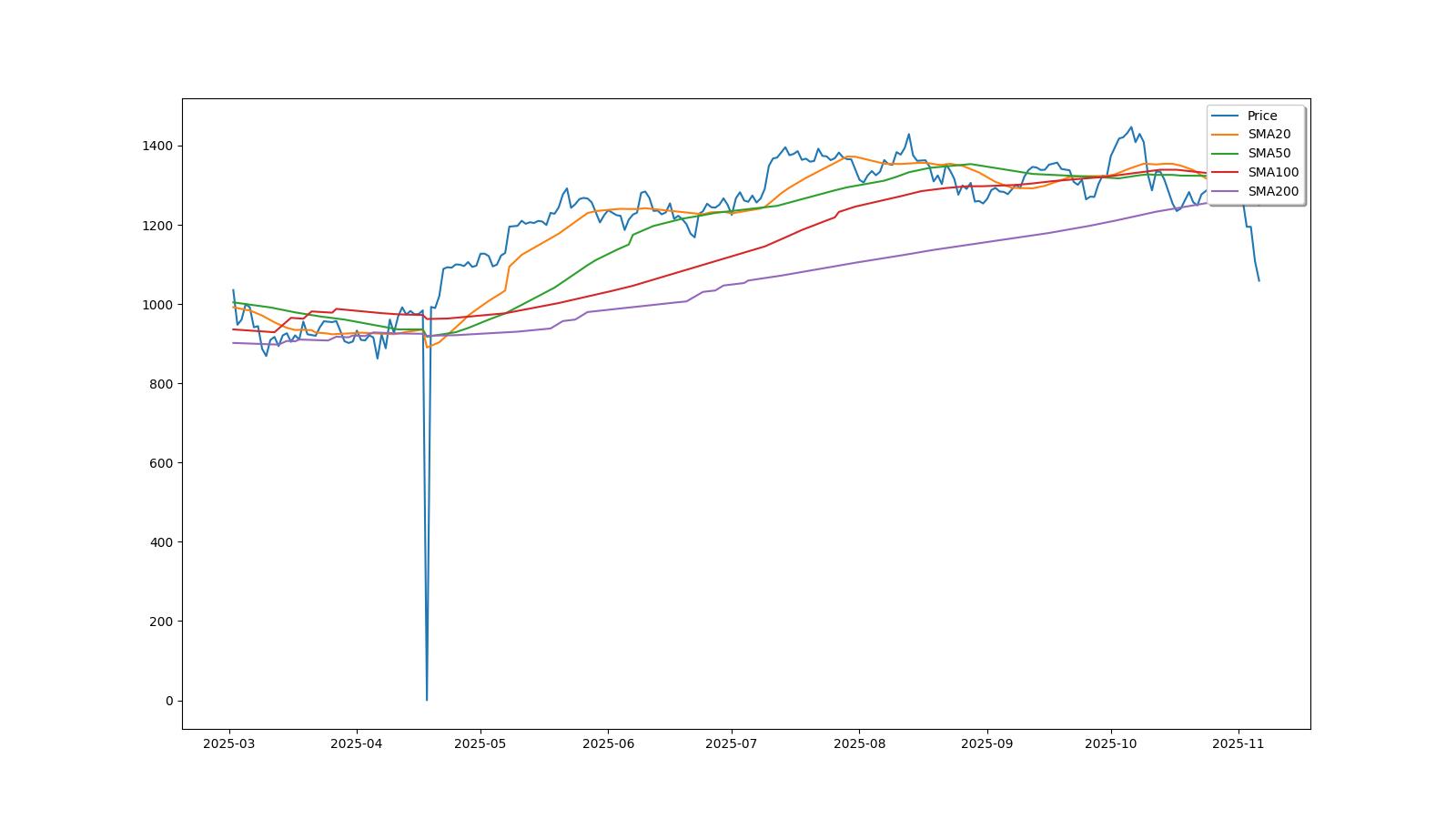 PlatinCoin Simple Moving Averages