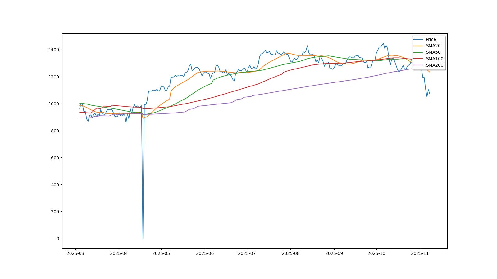 PlatinCoin Simple Moving Averages