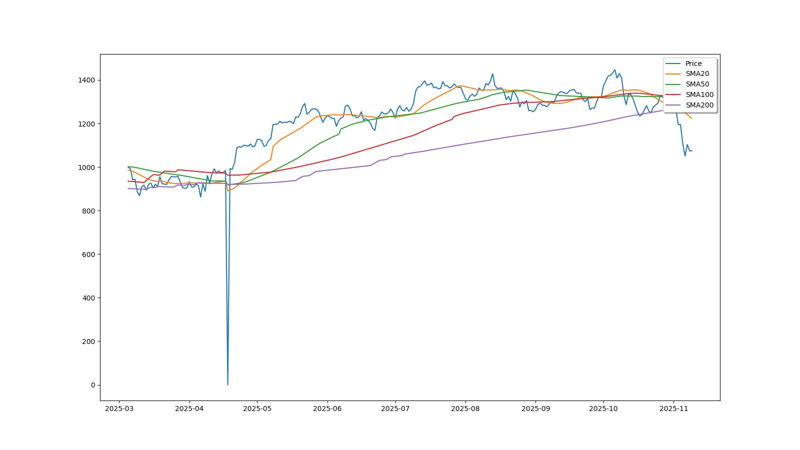 PlatinCoin Simple Moving Averages