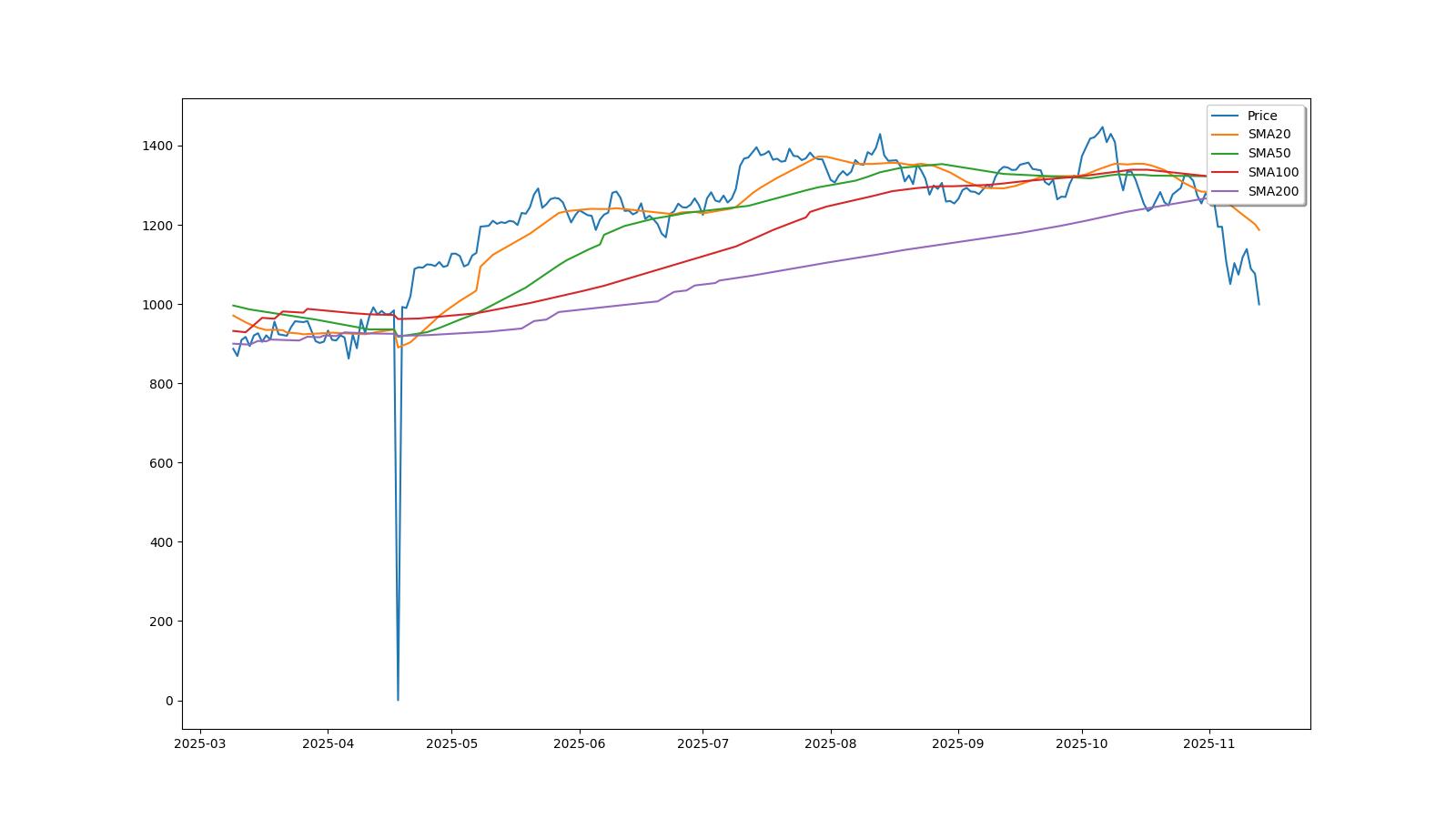 PlatinCoin Simple Moving Averages