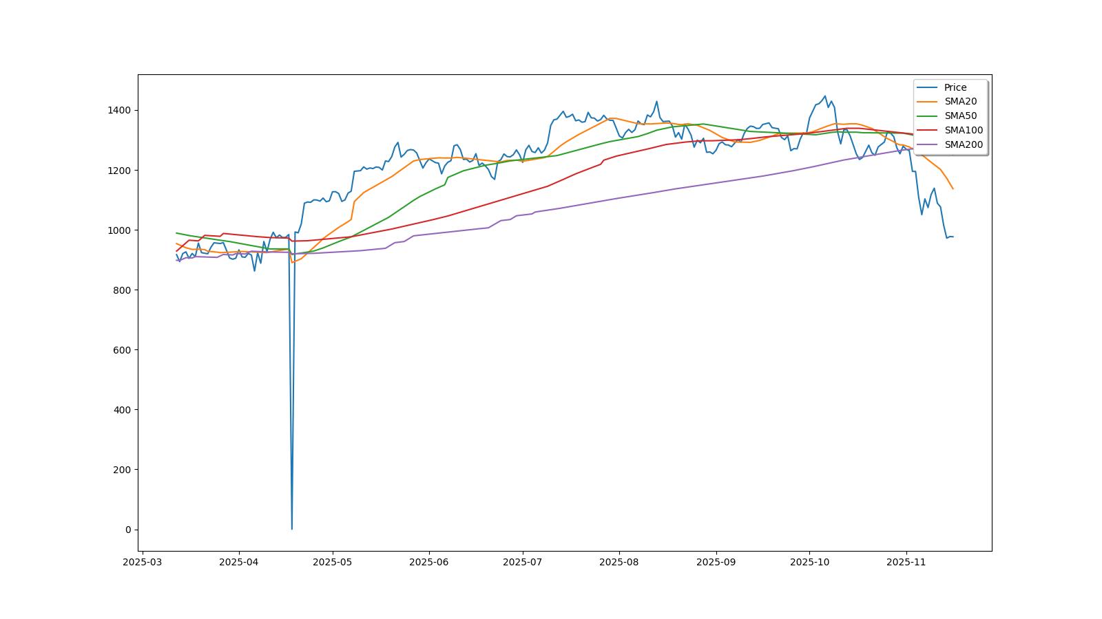 PlatinCoin Simple Moving Averages