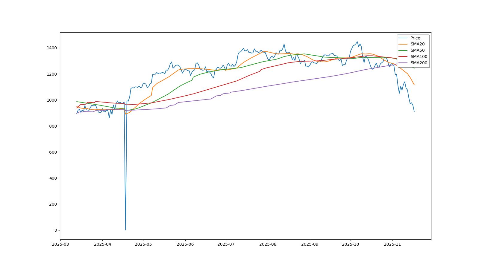 PlatinCoin Simple Moving Averages