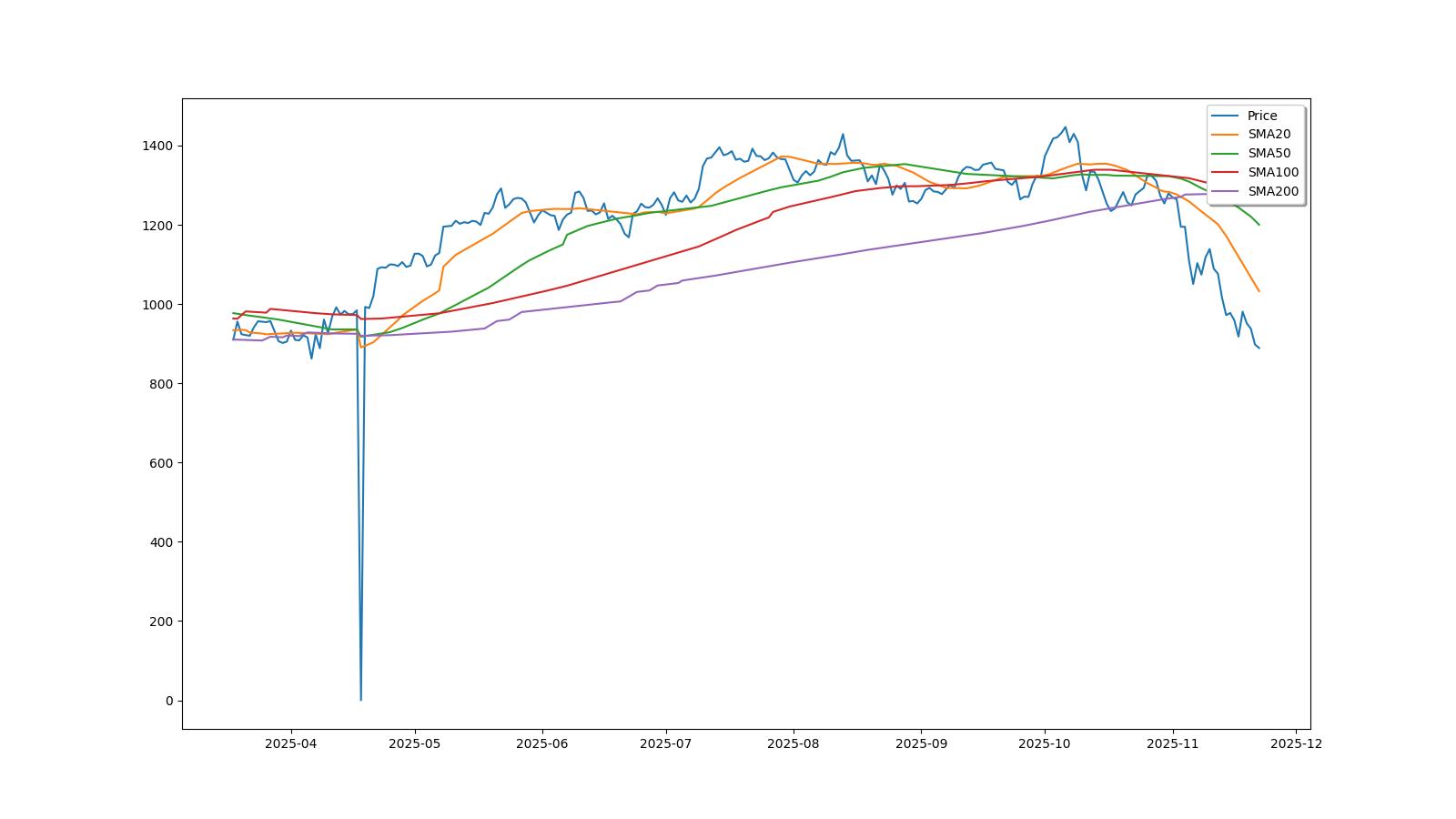 PlatinCoin Simple Moving Averages